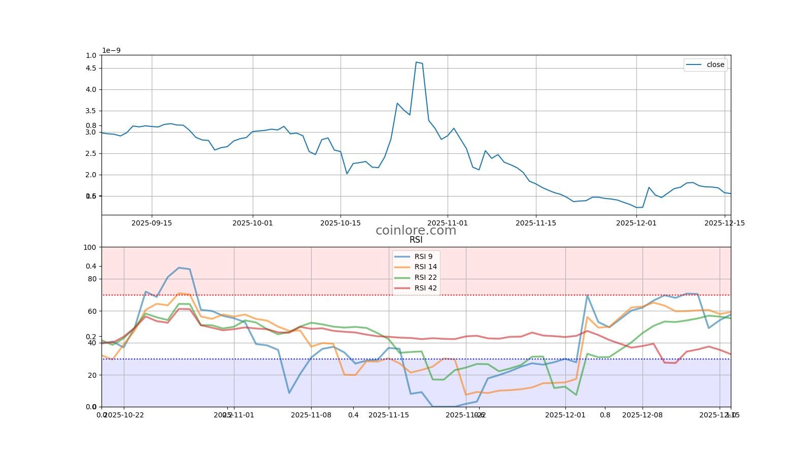 OpenDAO RSI indicator