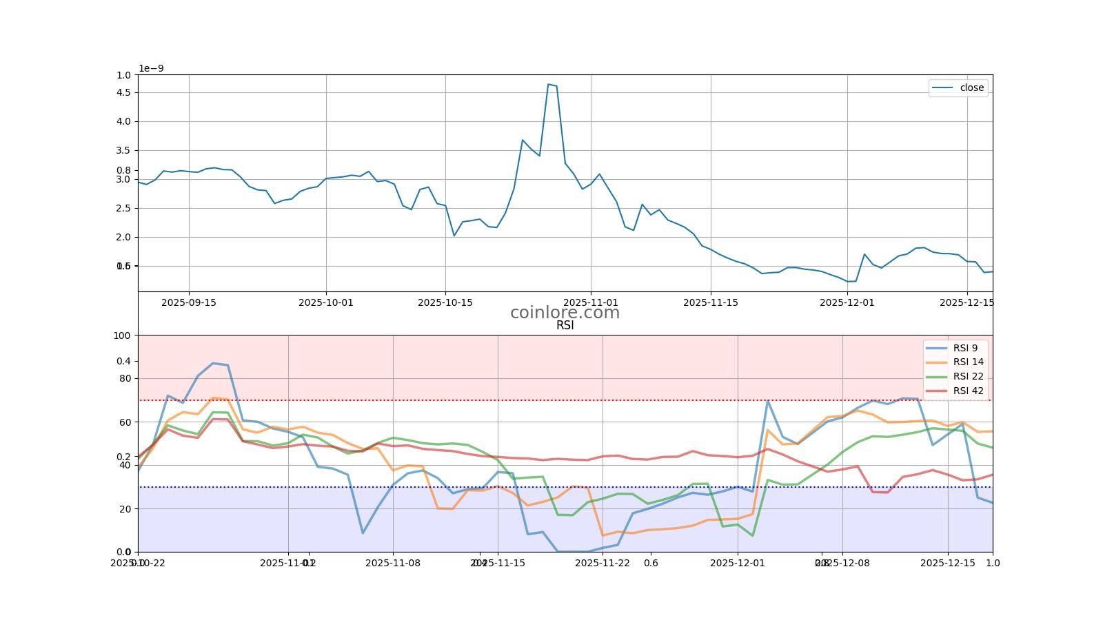 OpenDAO RSI indicator