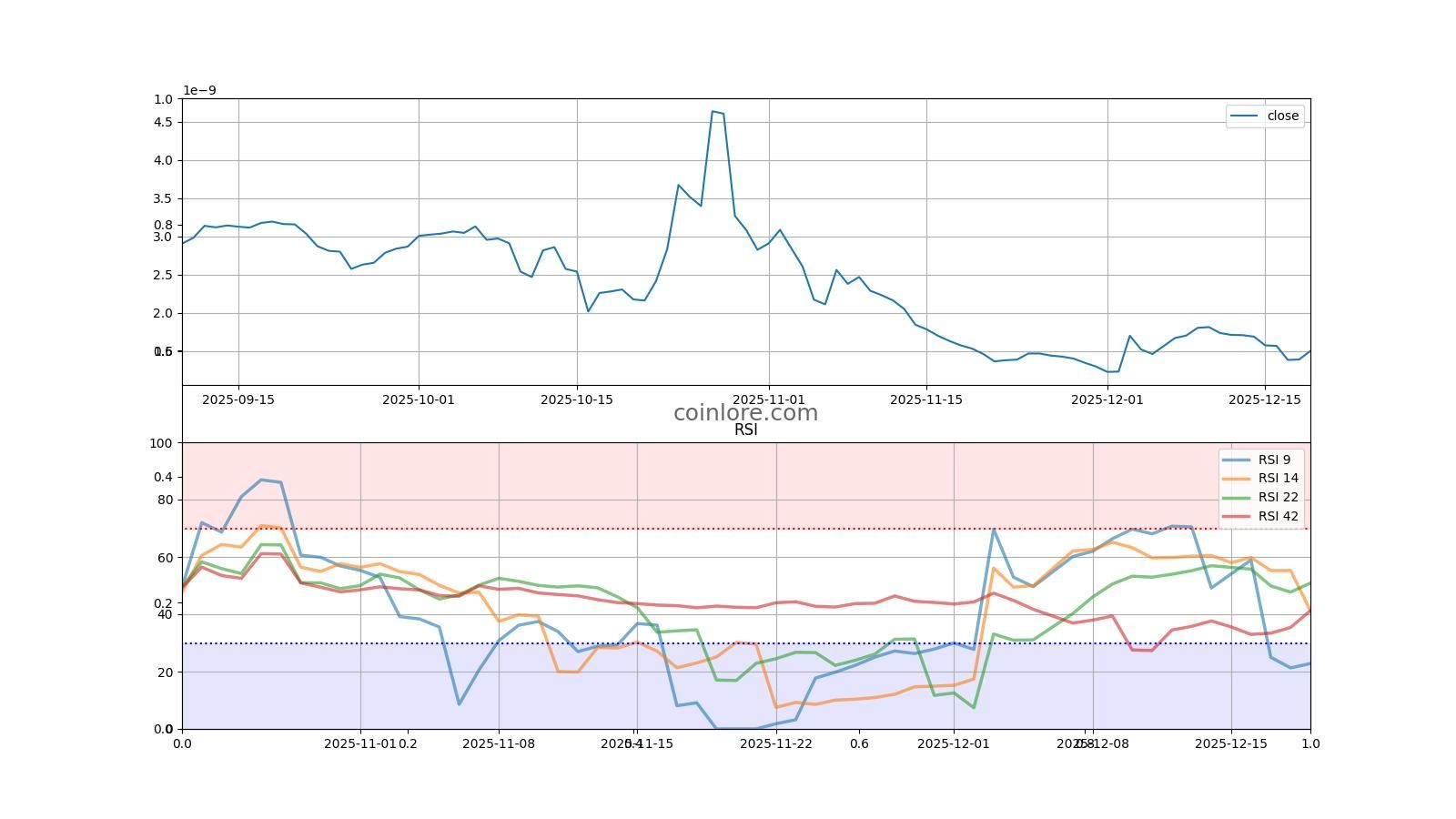 OpenDAO RSI indicator