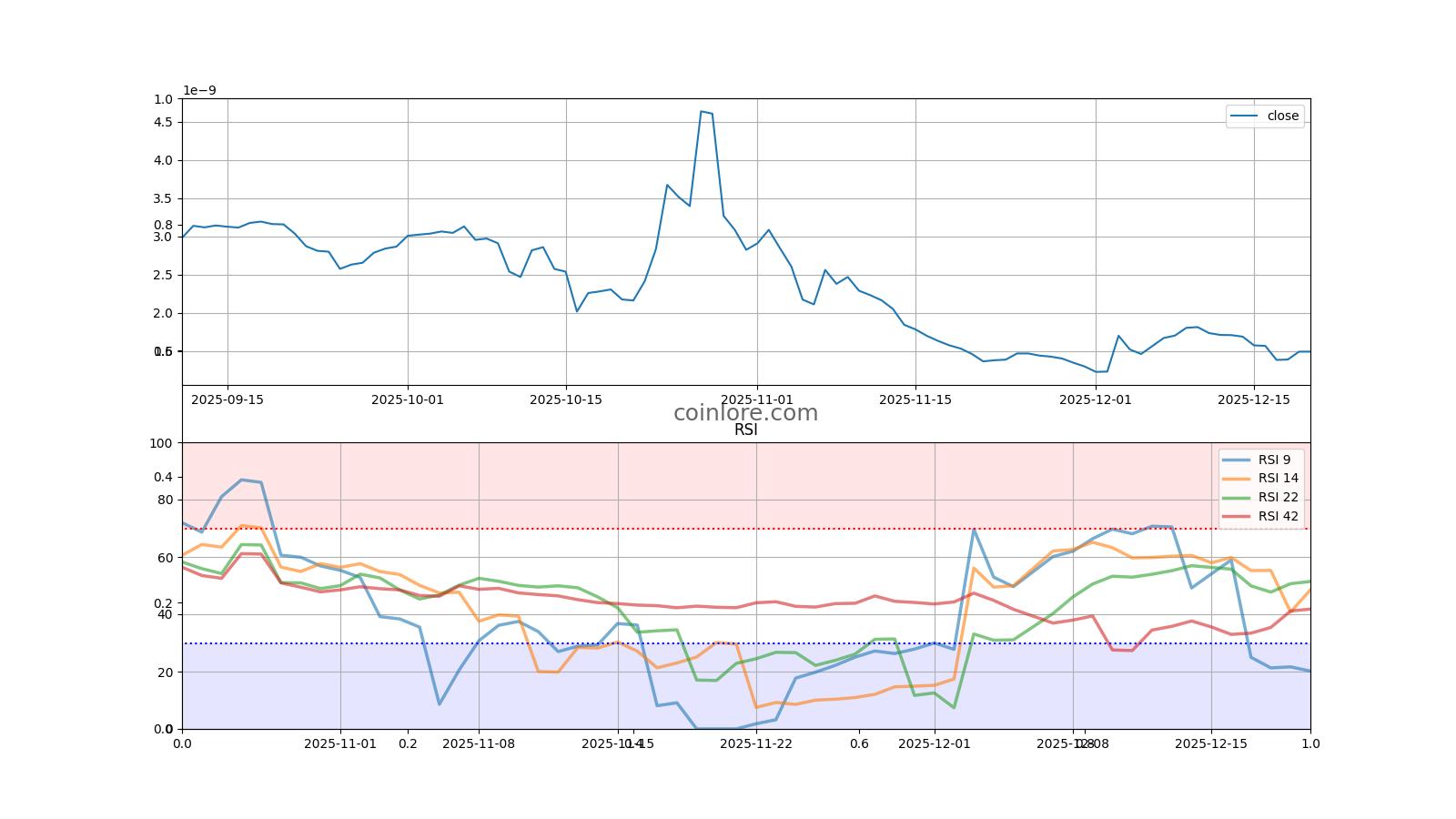 OpenDAO RSI indicator