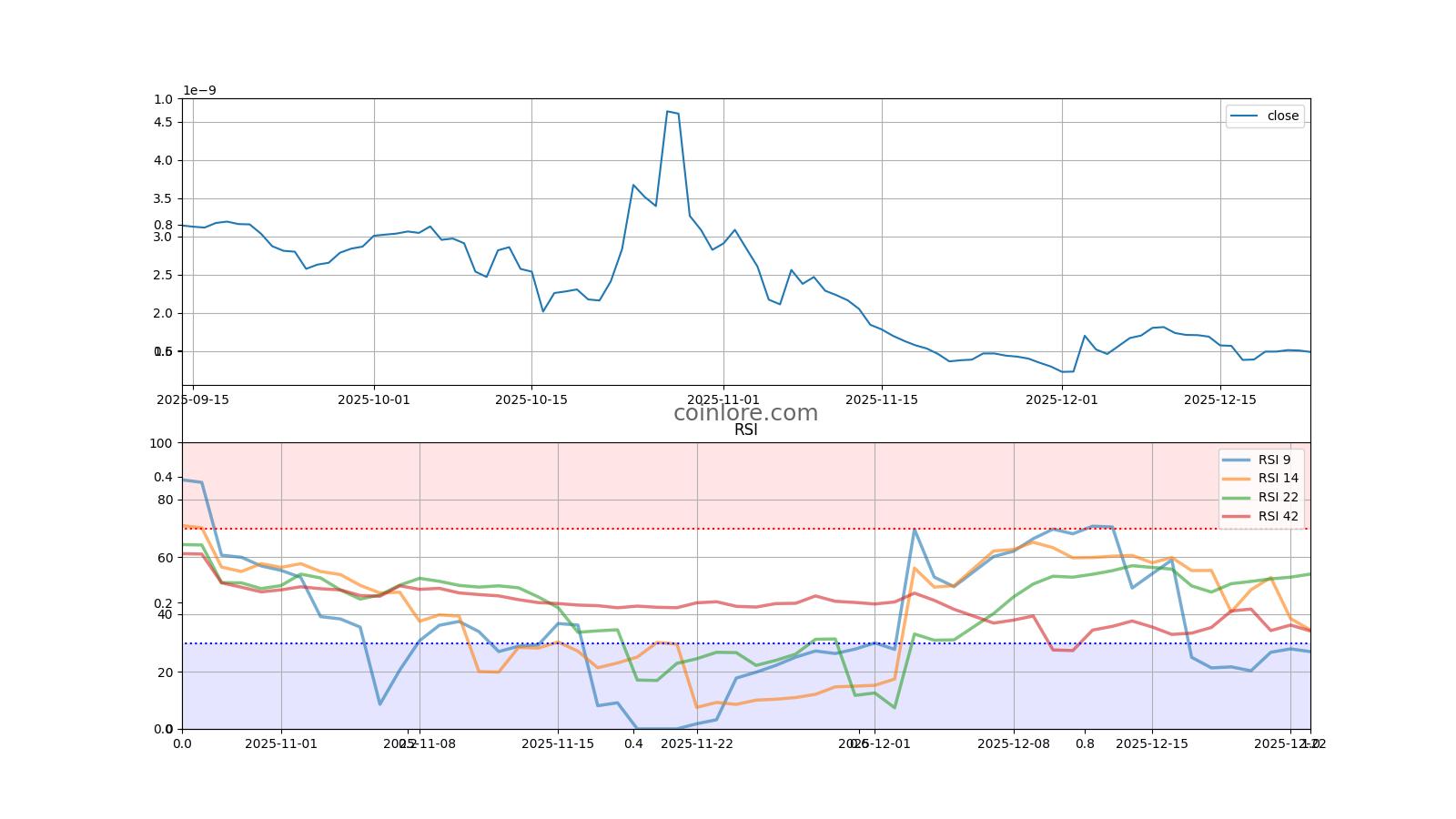 OpenDAO RSI indicator
