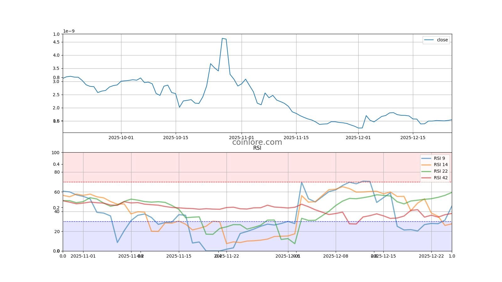 OpenDAO RSI indicator