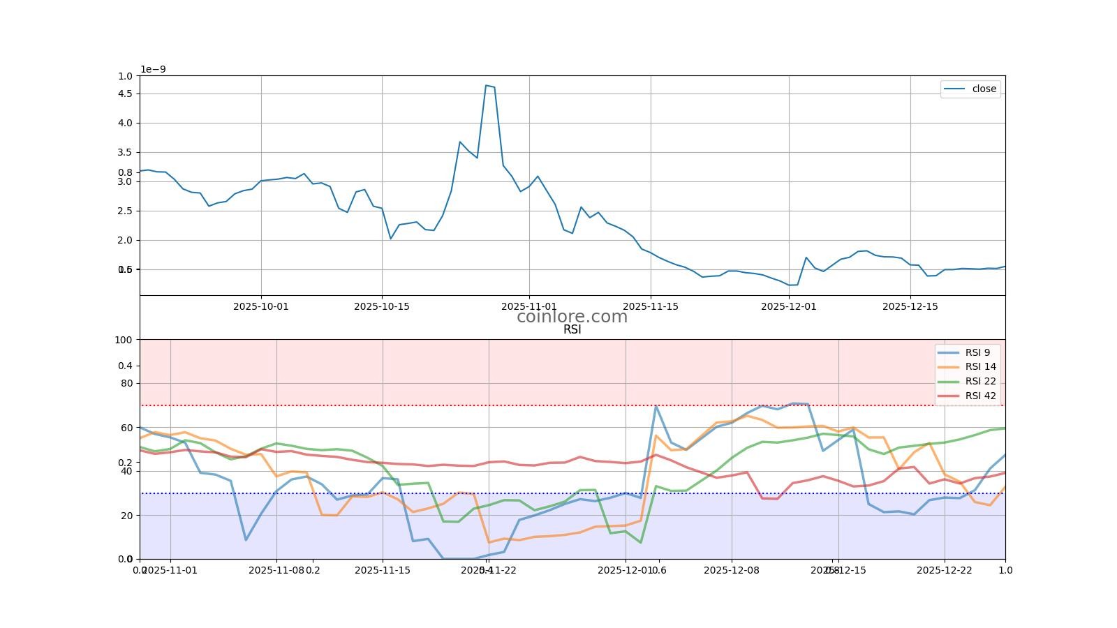 OpenDAO RSI indicator