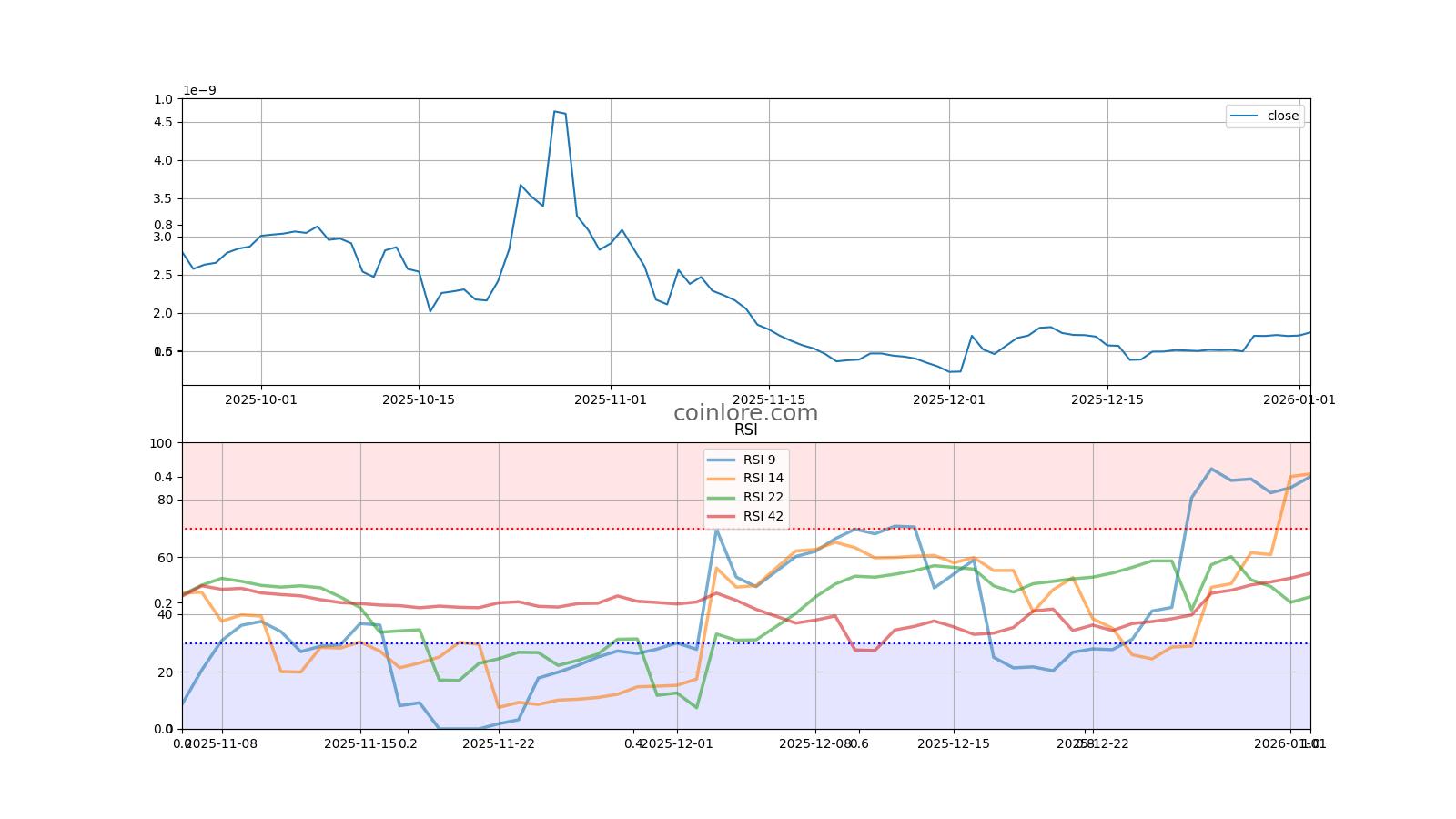 OpenDAO RSI indicator