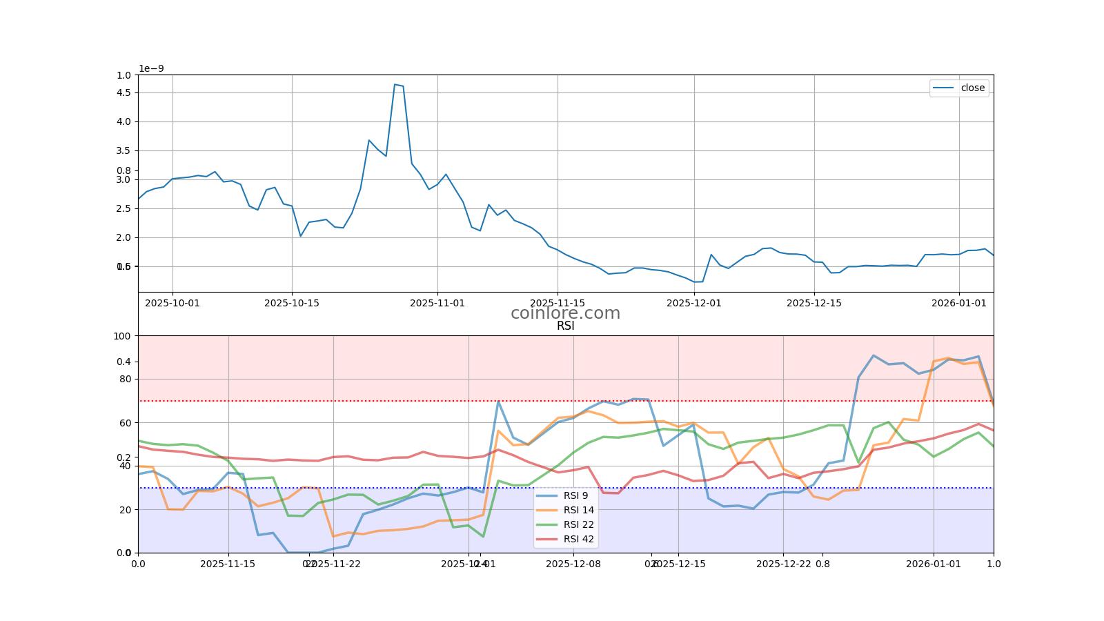 OpenDAO RSI indicator