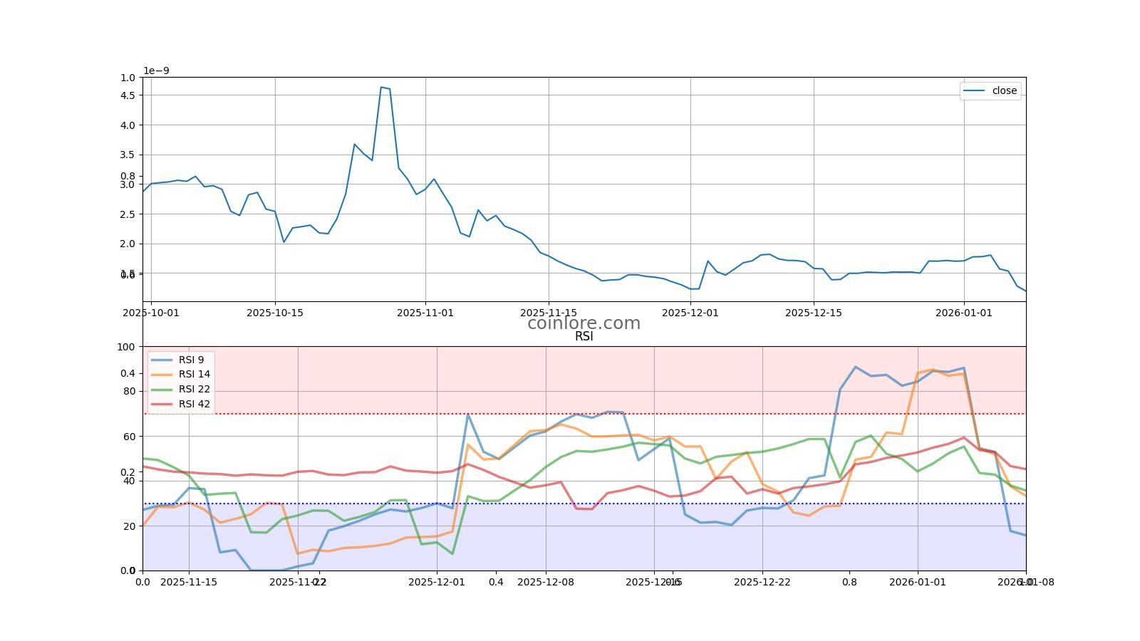 OpenDAO RSI indicator