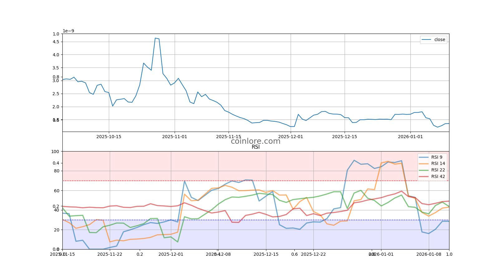 OpenDAO RSI indicator