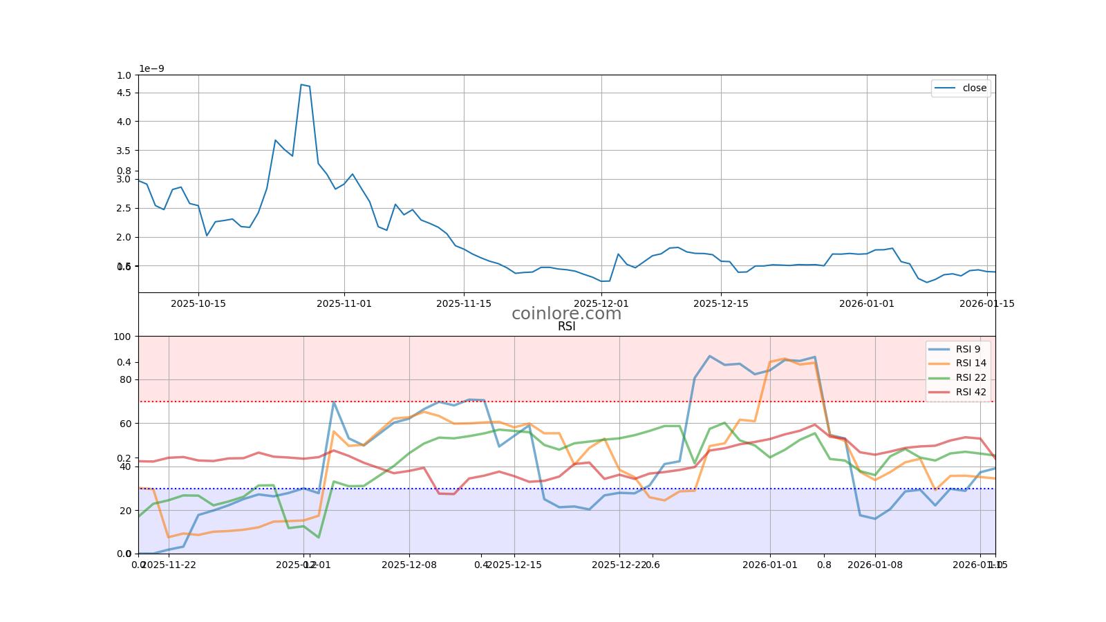 OpenDAO RSI indicator