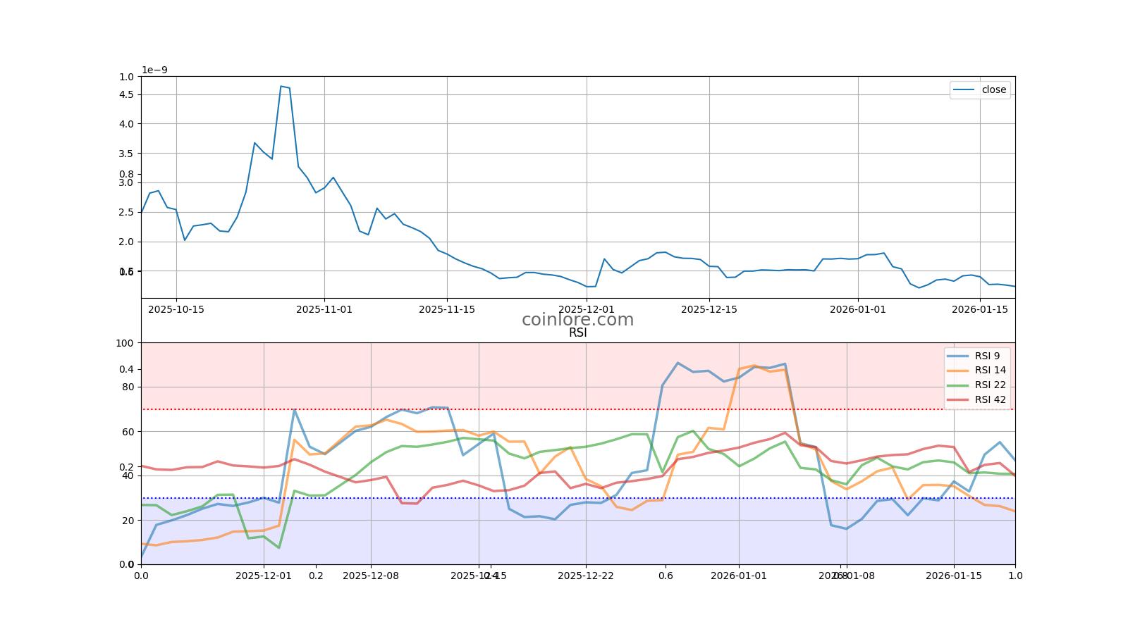 OpenDAO RSI indicator