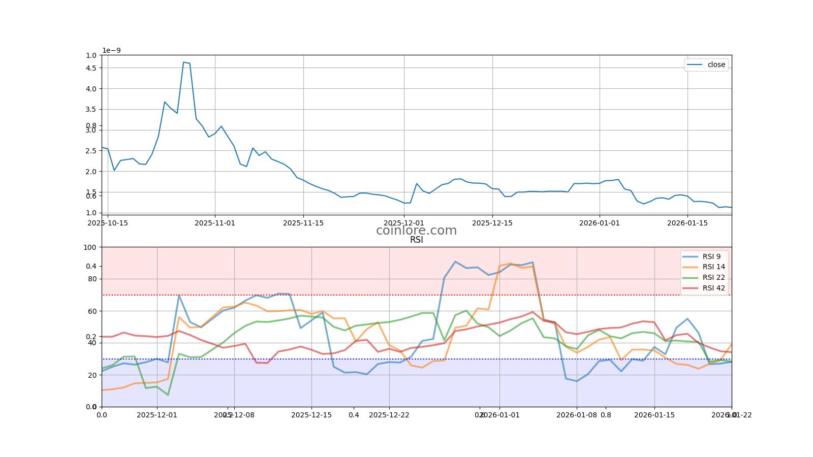 OpenDAO RSI indicator