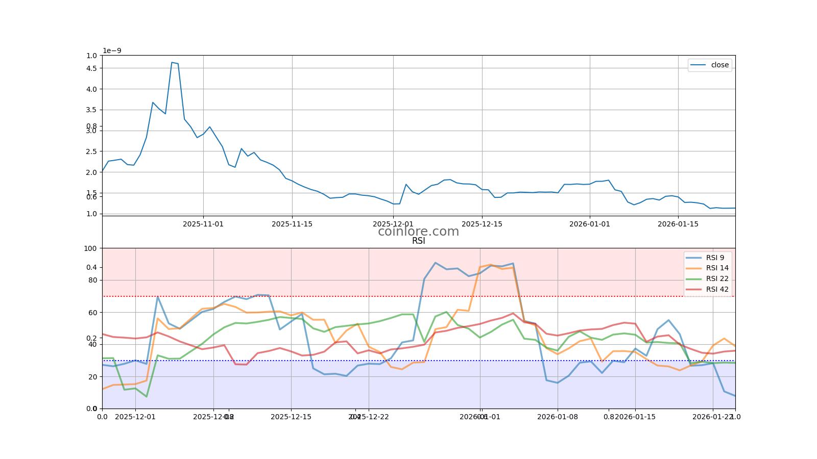 OpenDAO RSI indicator