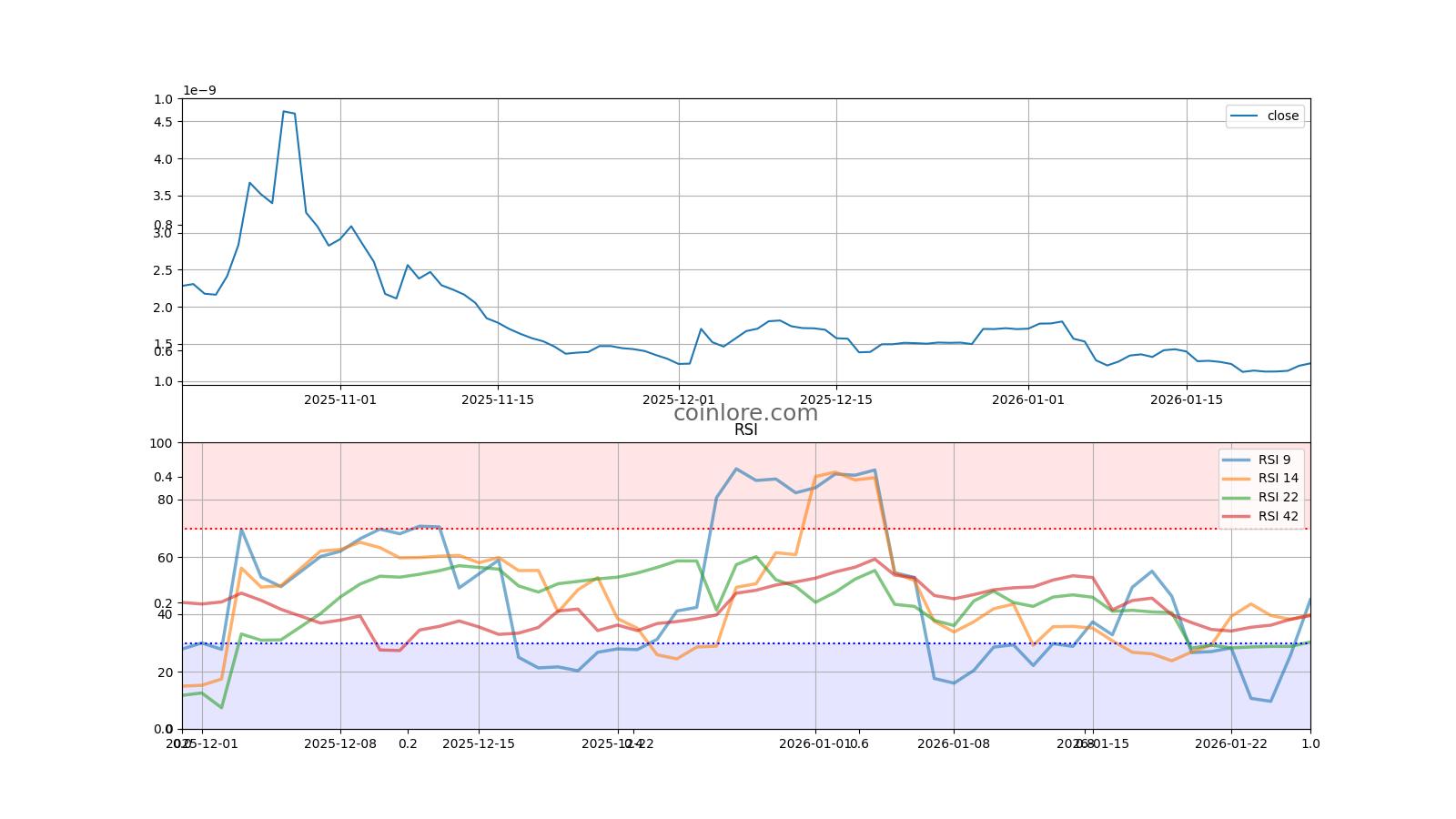 OpenDAO RSI indicator