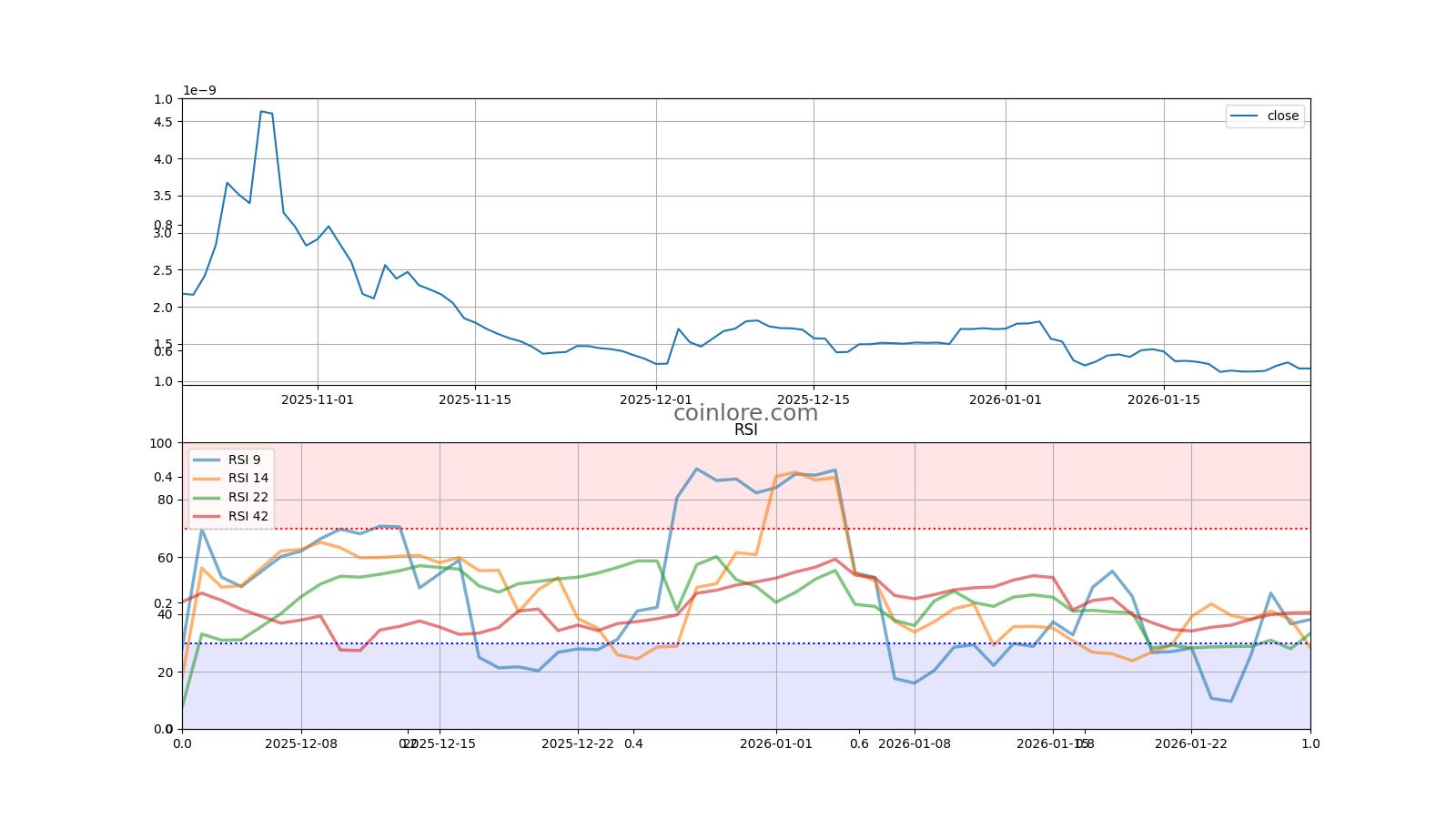 OpenDAO RSI indicator