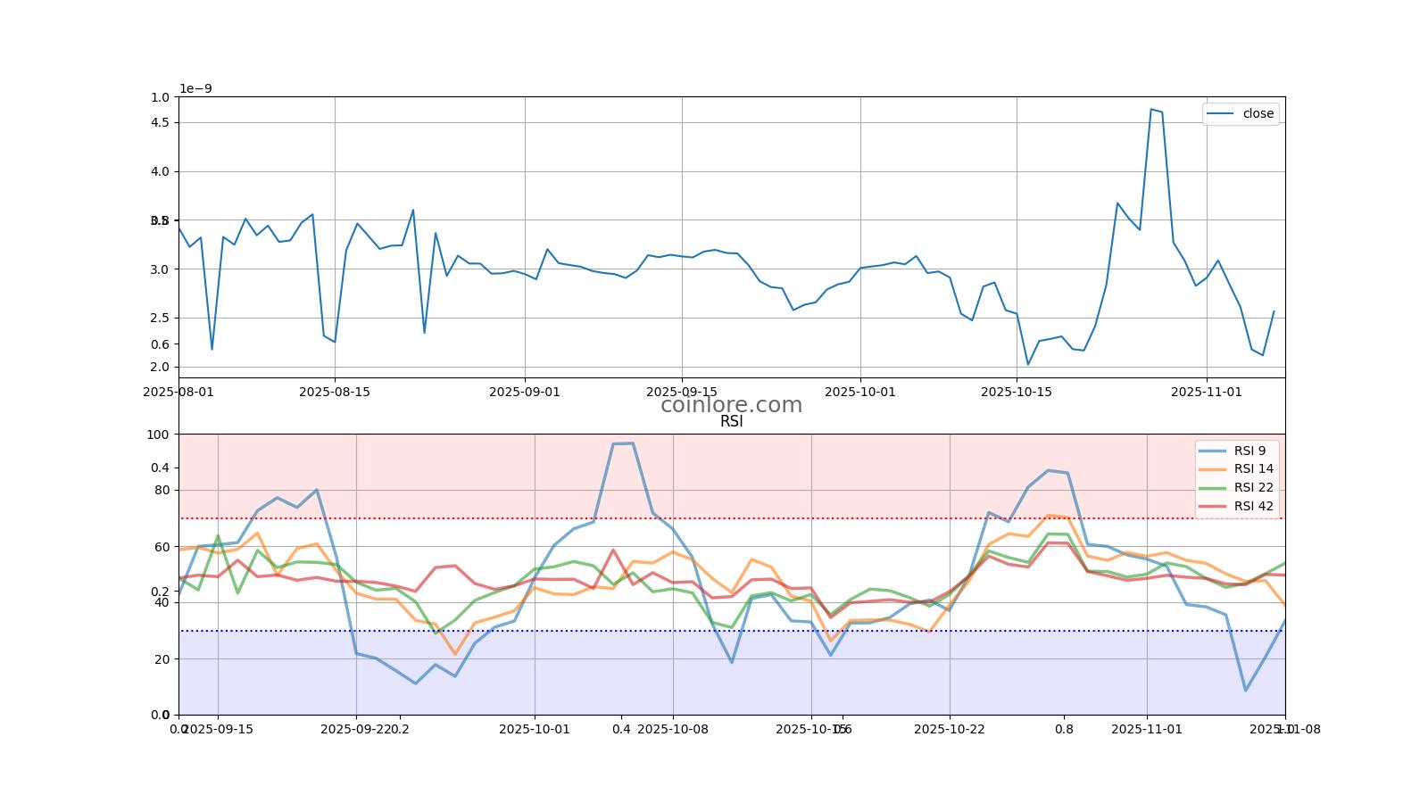 OpenDAO RSI indicator