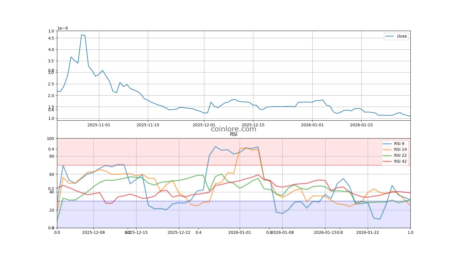 OpenDAO RSI indicator