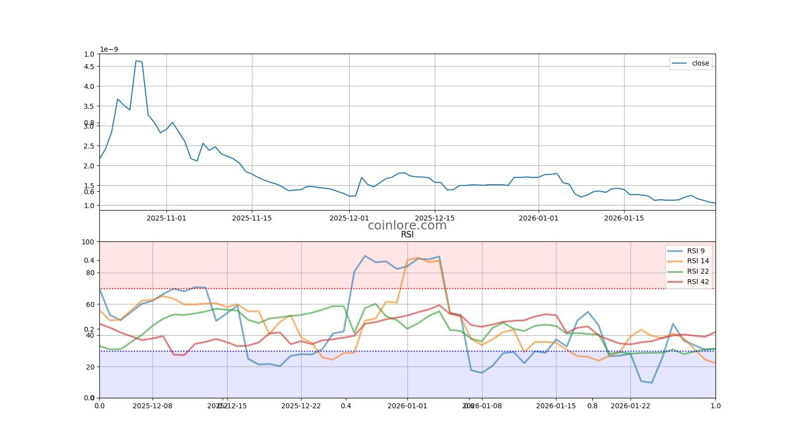 OpenDAO RSI indicator