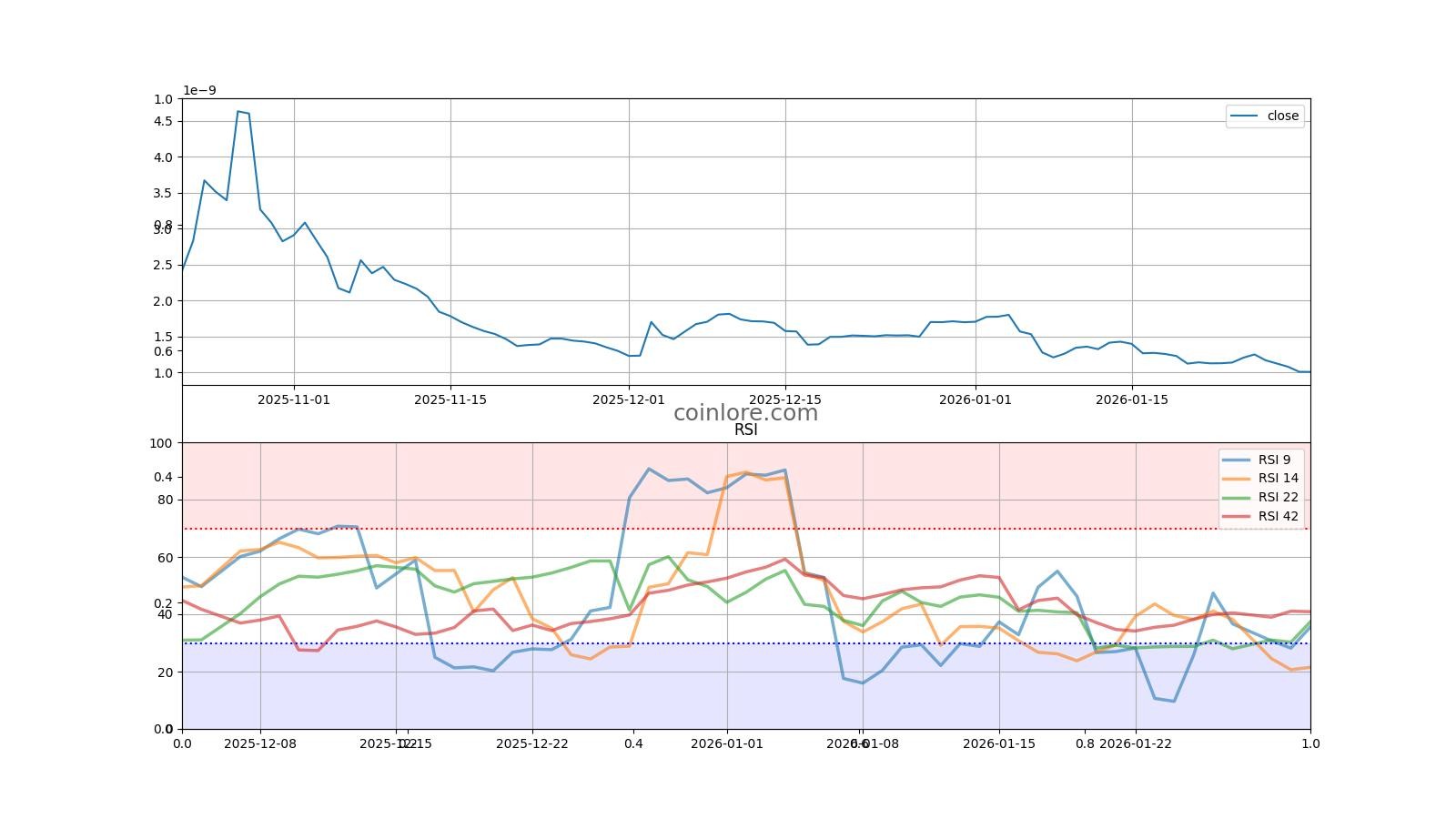 OpenDAO RSI indicator