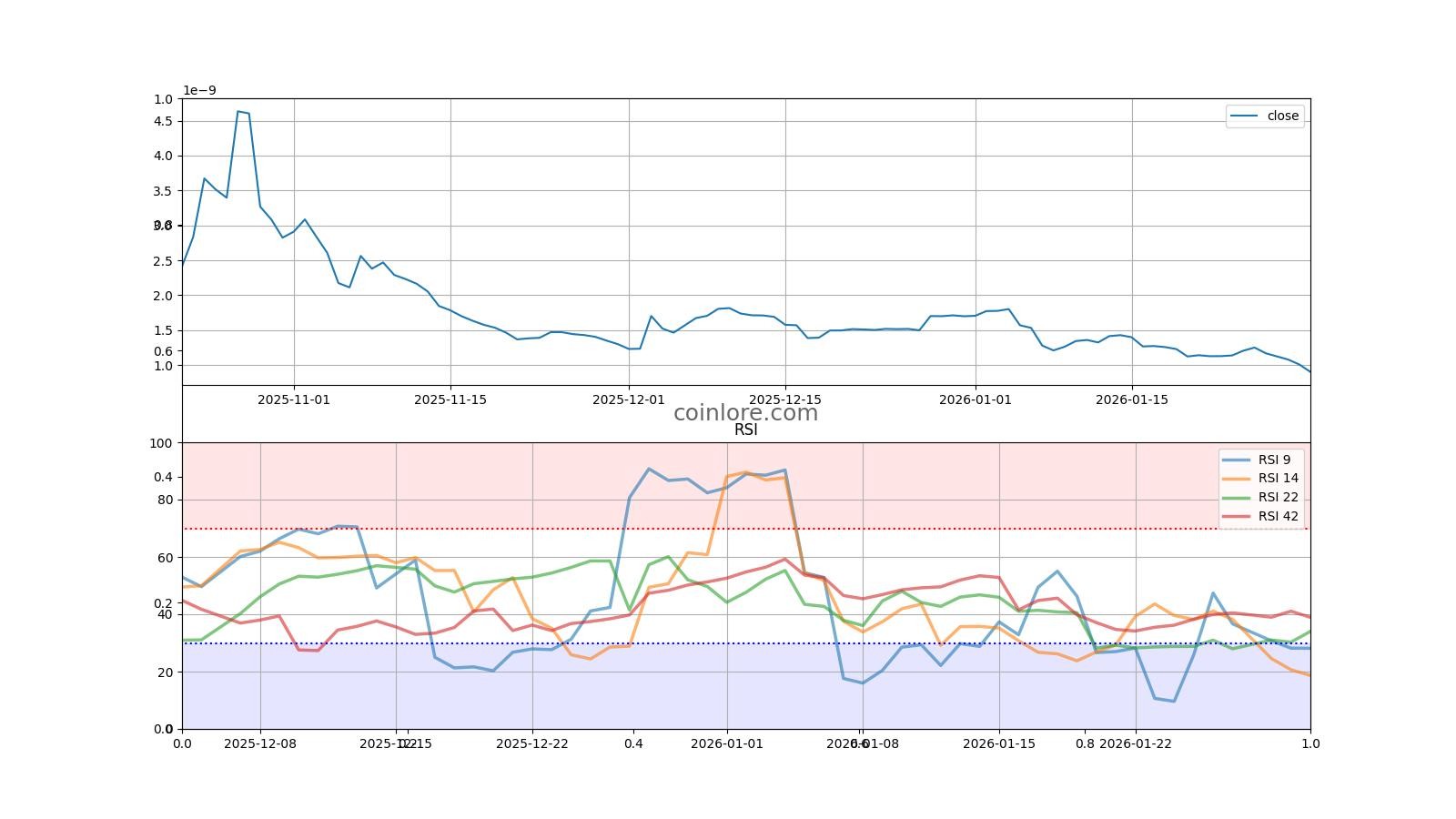 OpenDAO RSI indicator