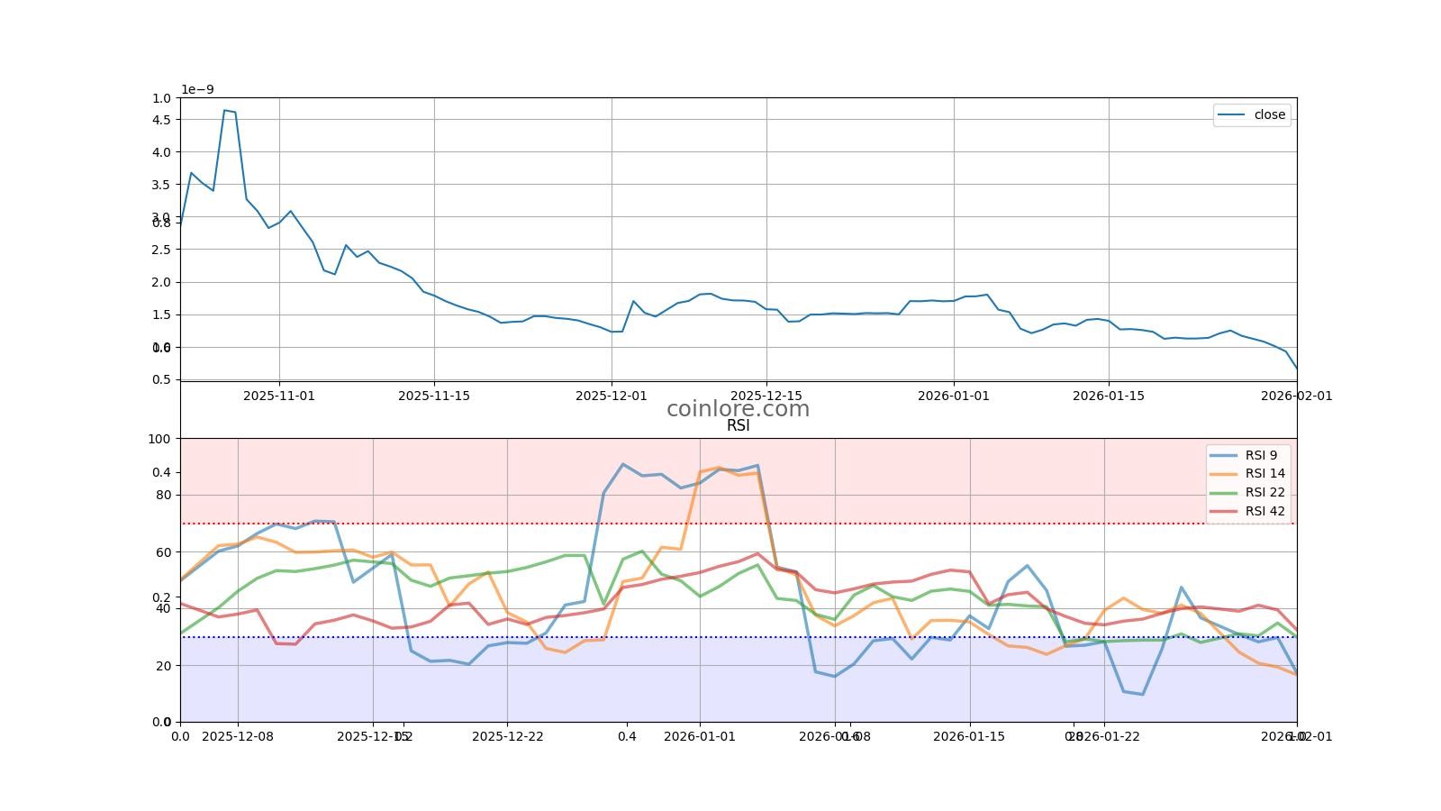 OpenDAO RSI indicator