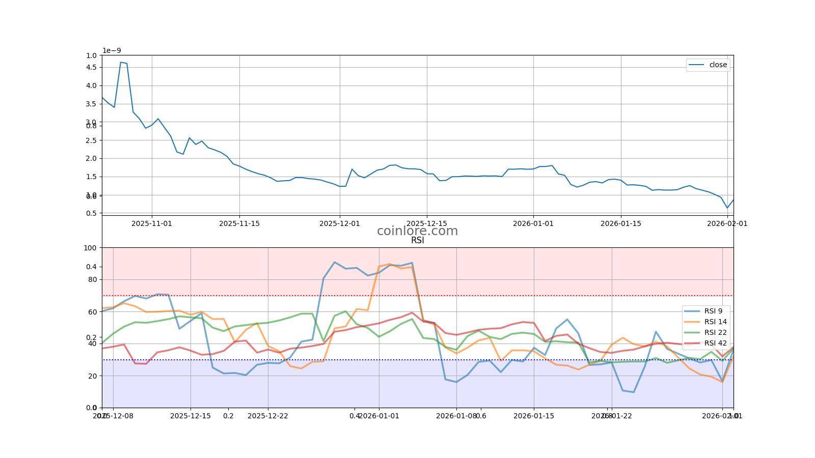 OpenDAO RSI indicator