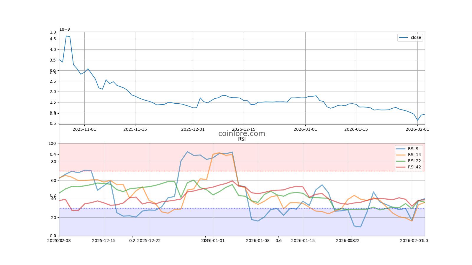 OpenDAO RSI indicator