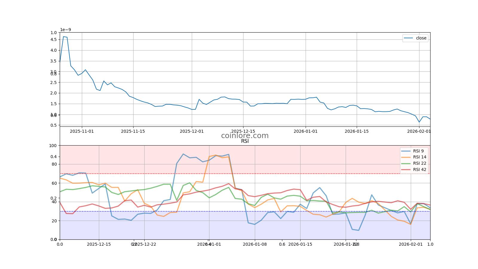 OpenDAO RSI indicator