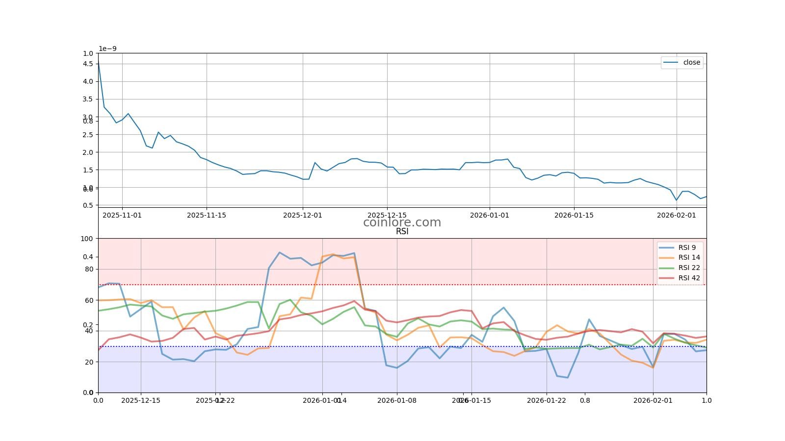 OpenDAO RSI indicator