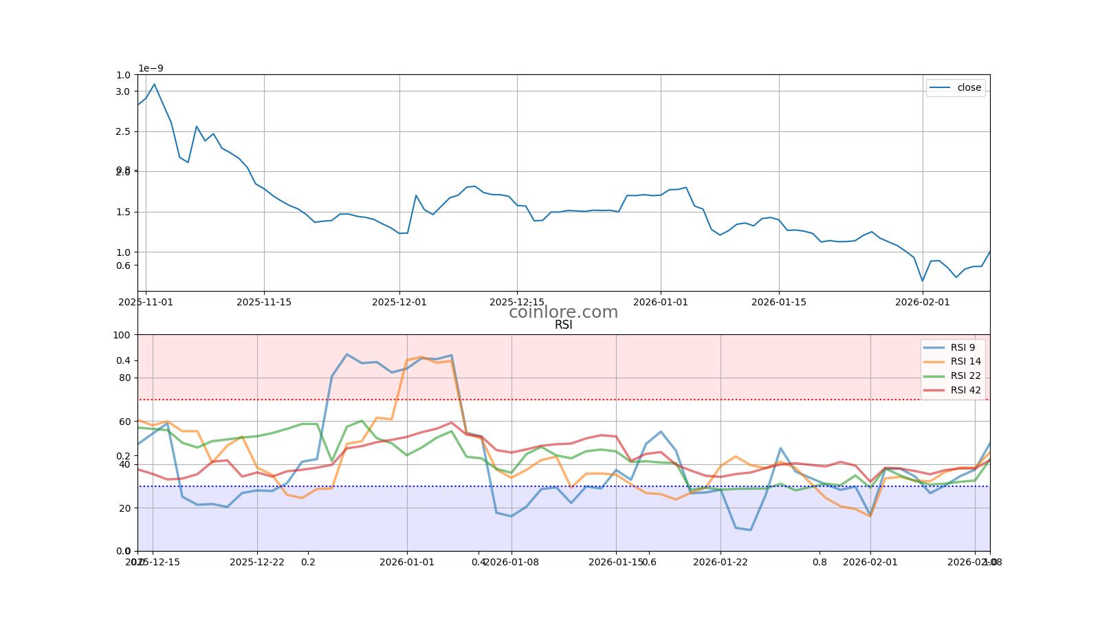 OpenDAO RSI indicator