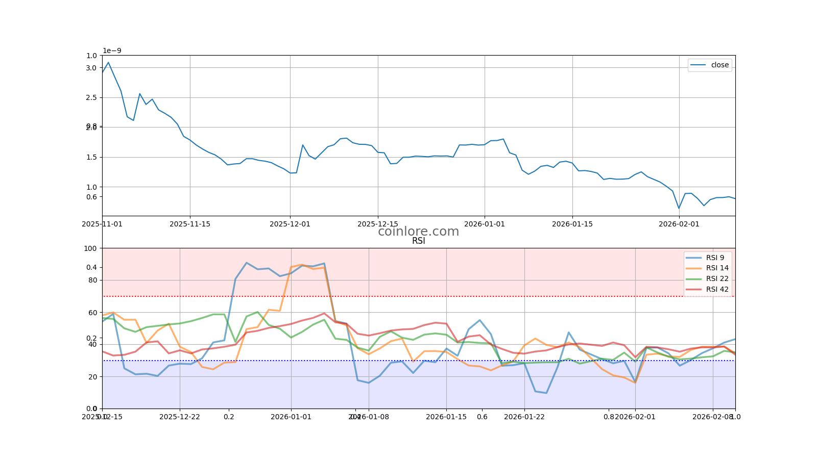 OpenDAO RSI indicator