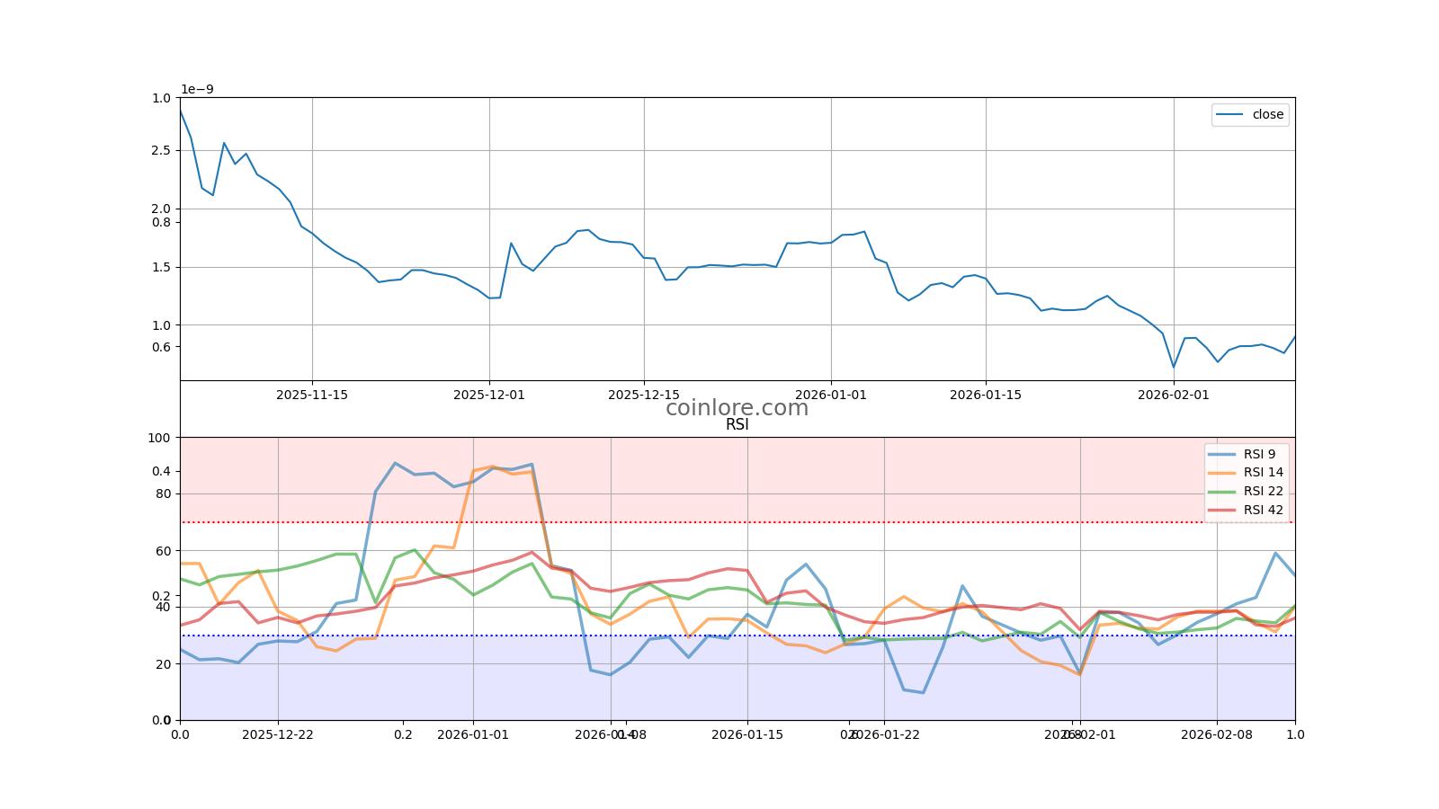OpenDAO RSI indicator
