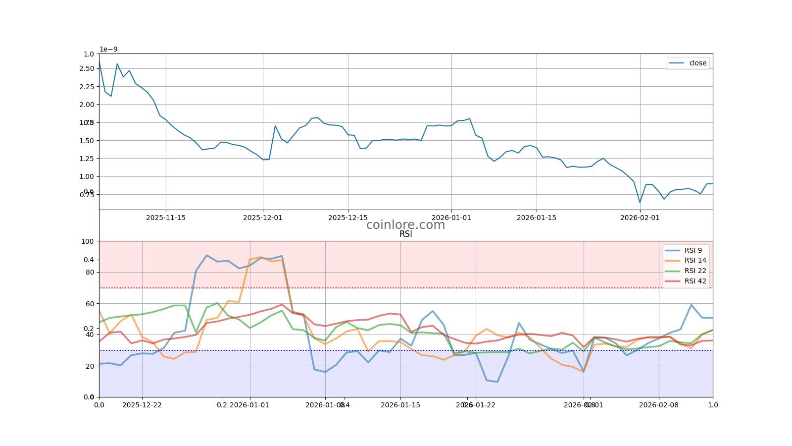 OpenDAO RSI indicator