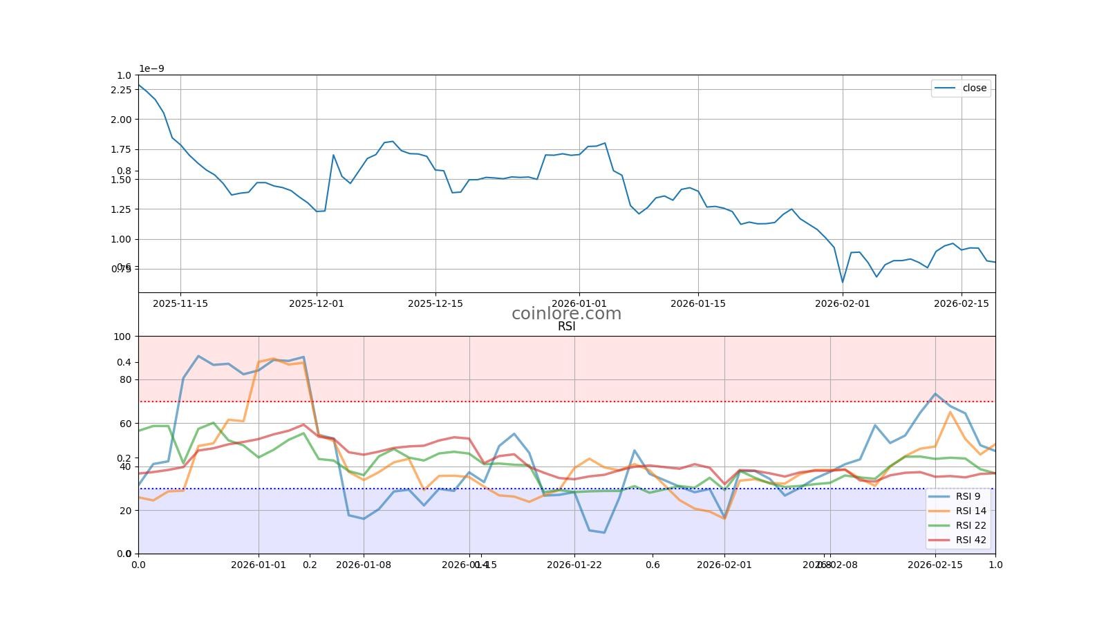 OpenDAO RSI indicator