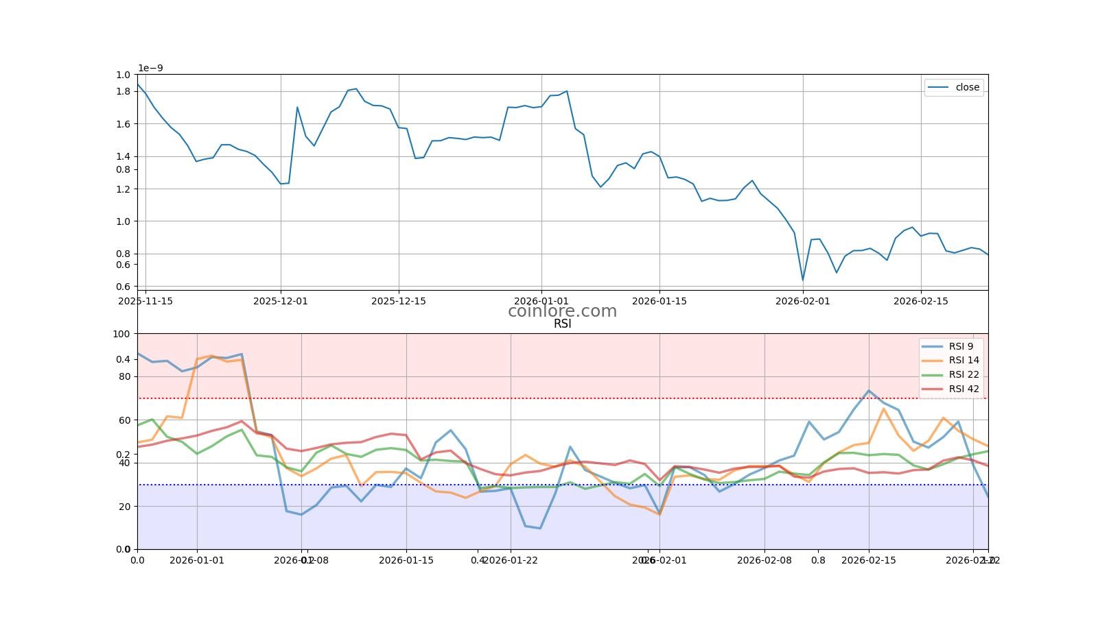 OpenDAO RSI indicator