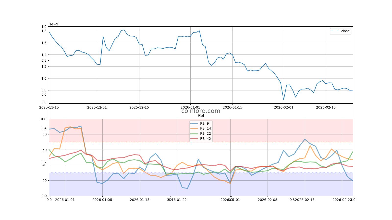 OpenDAO RSI indicator