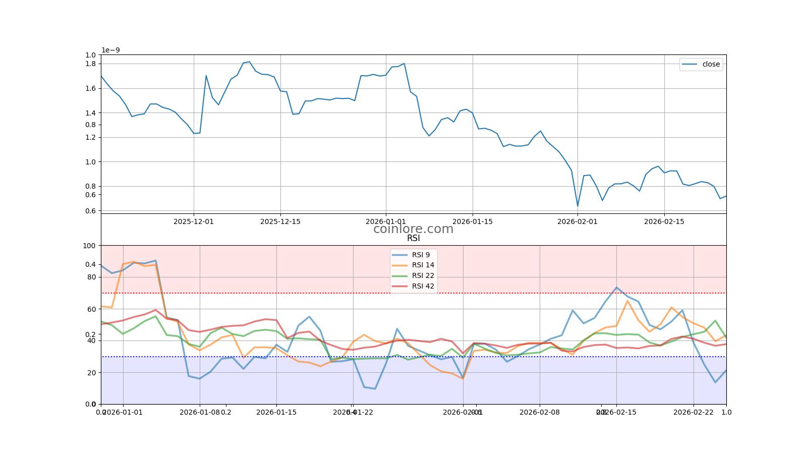 OpenDAO RSI indicator