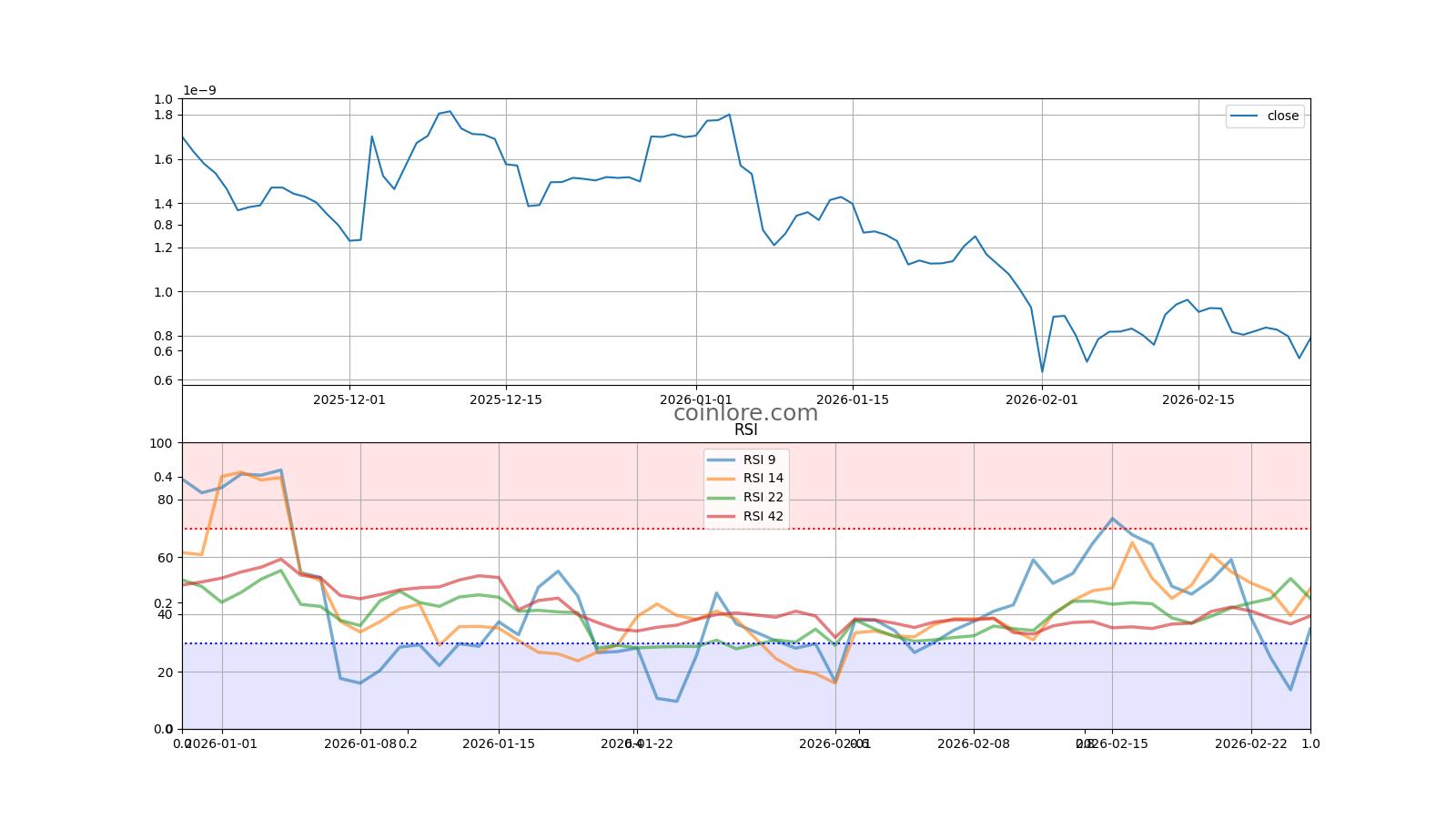 OpenDAO RSI indicator
