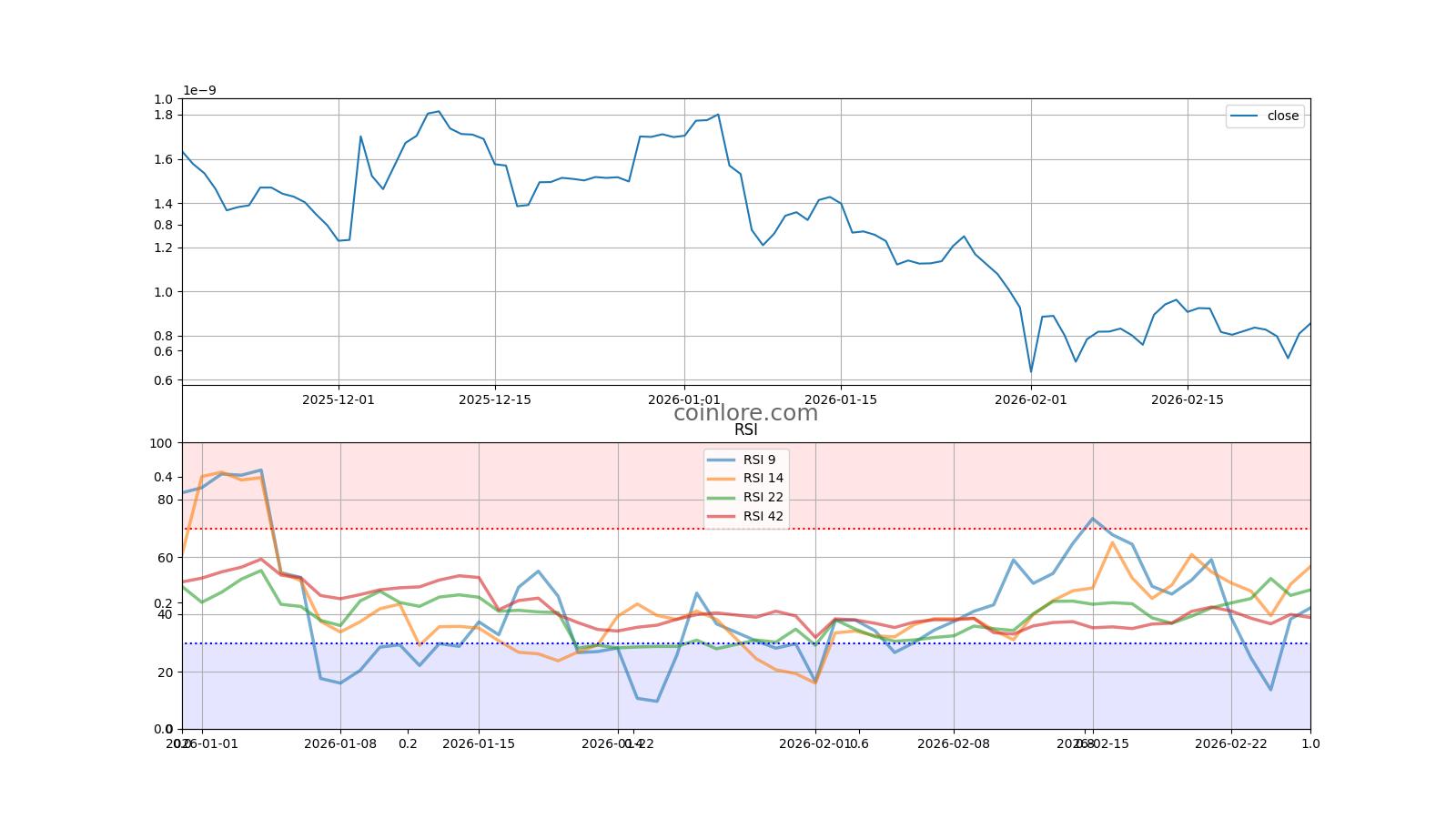 OpenDAO RSI indicator