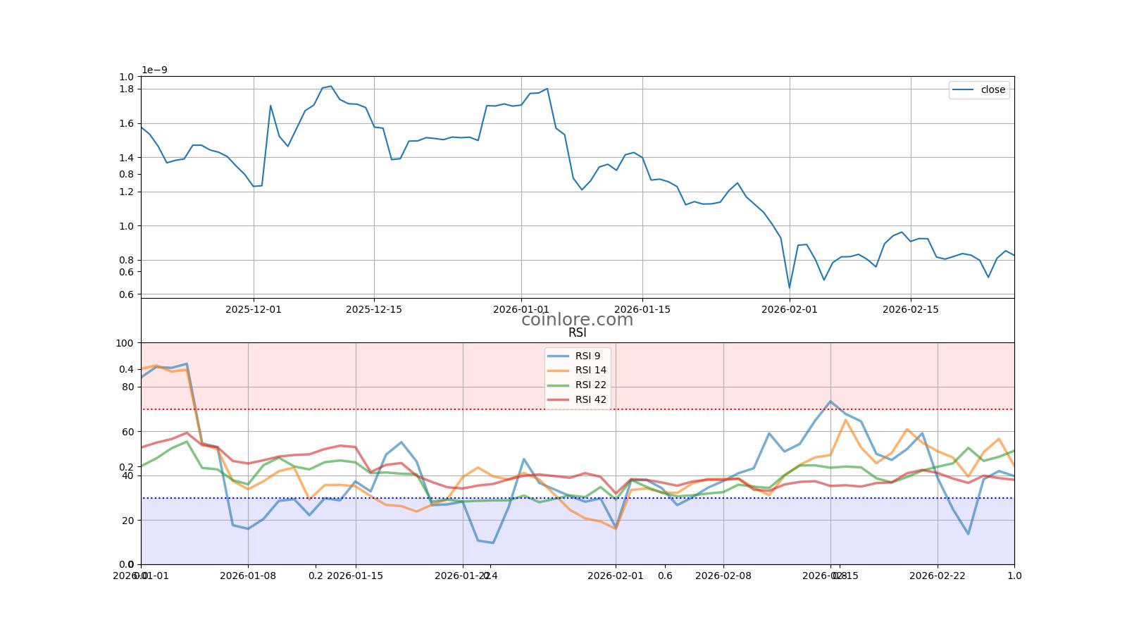 OpenDAO RSI indicator
