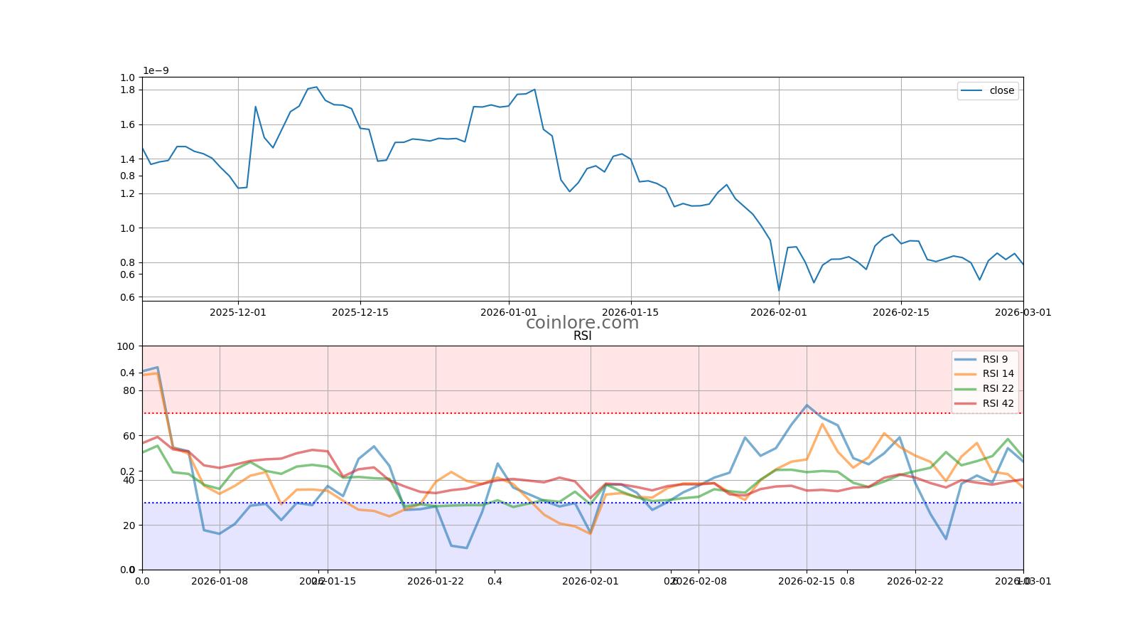 OpenDAO RSI indicator