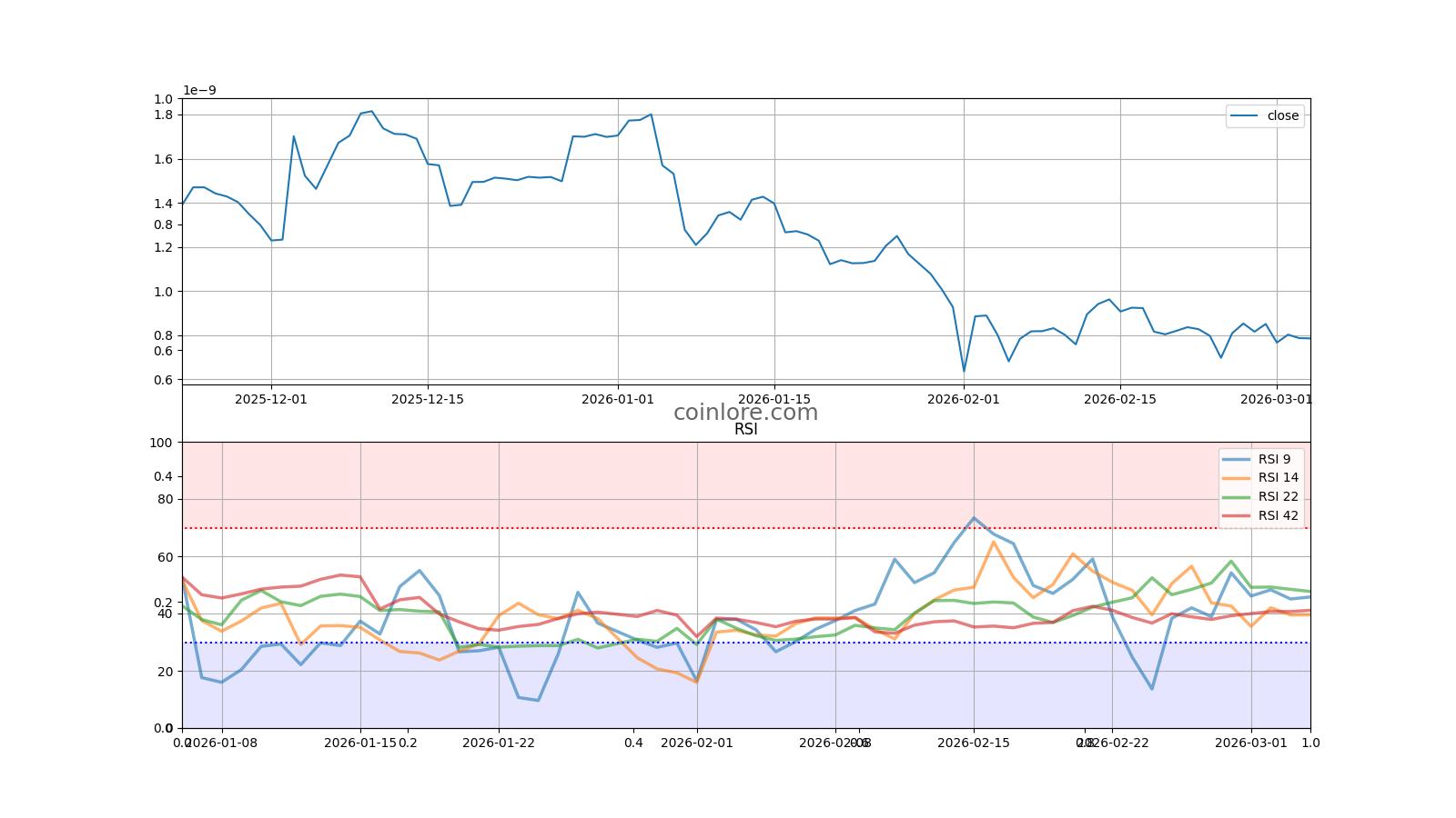 OpenDAO RSI indicator