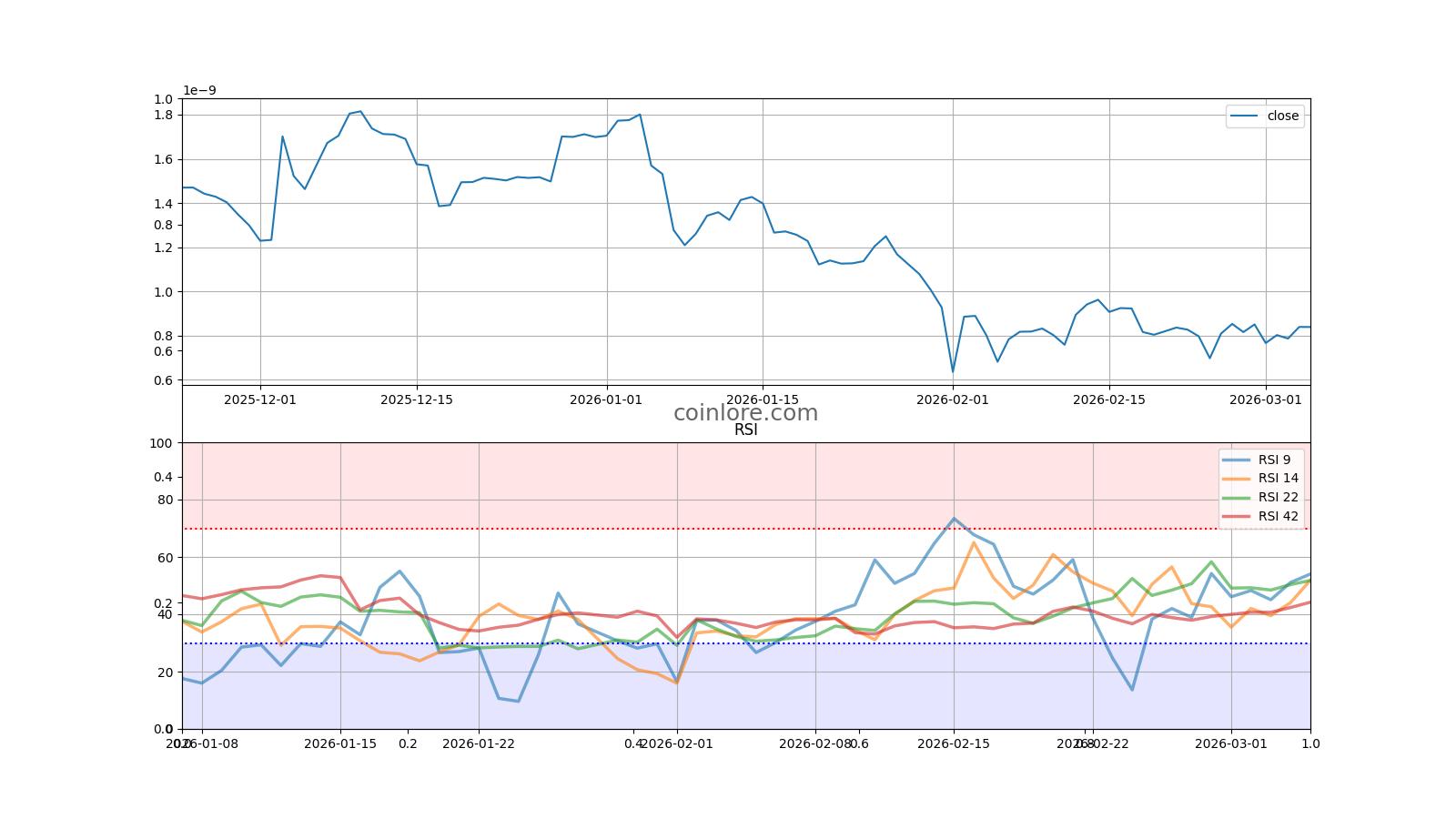 OpenDAO RSI indicator