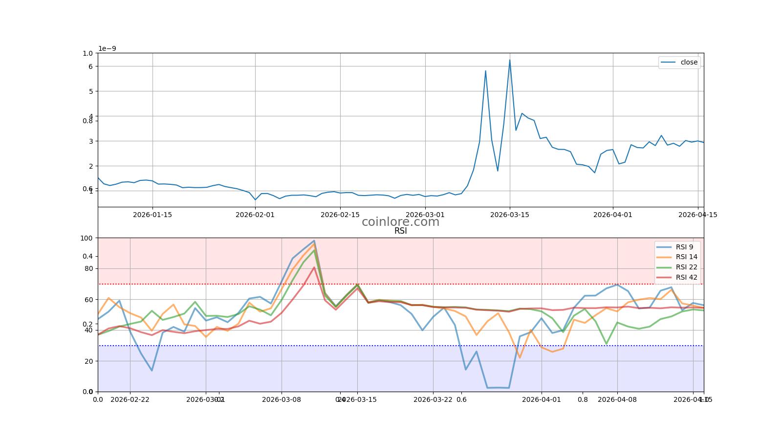 OpenDAO RSI indicator