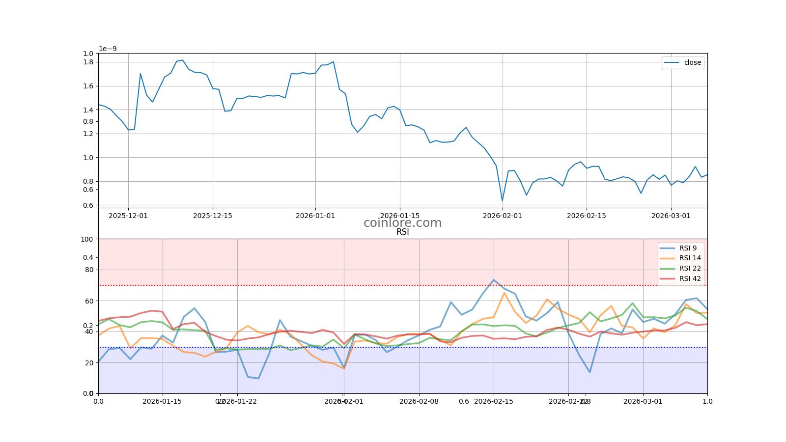 OpenDAO RSI indicator