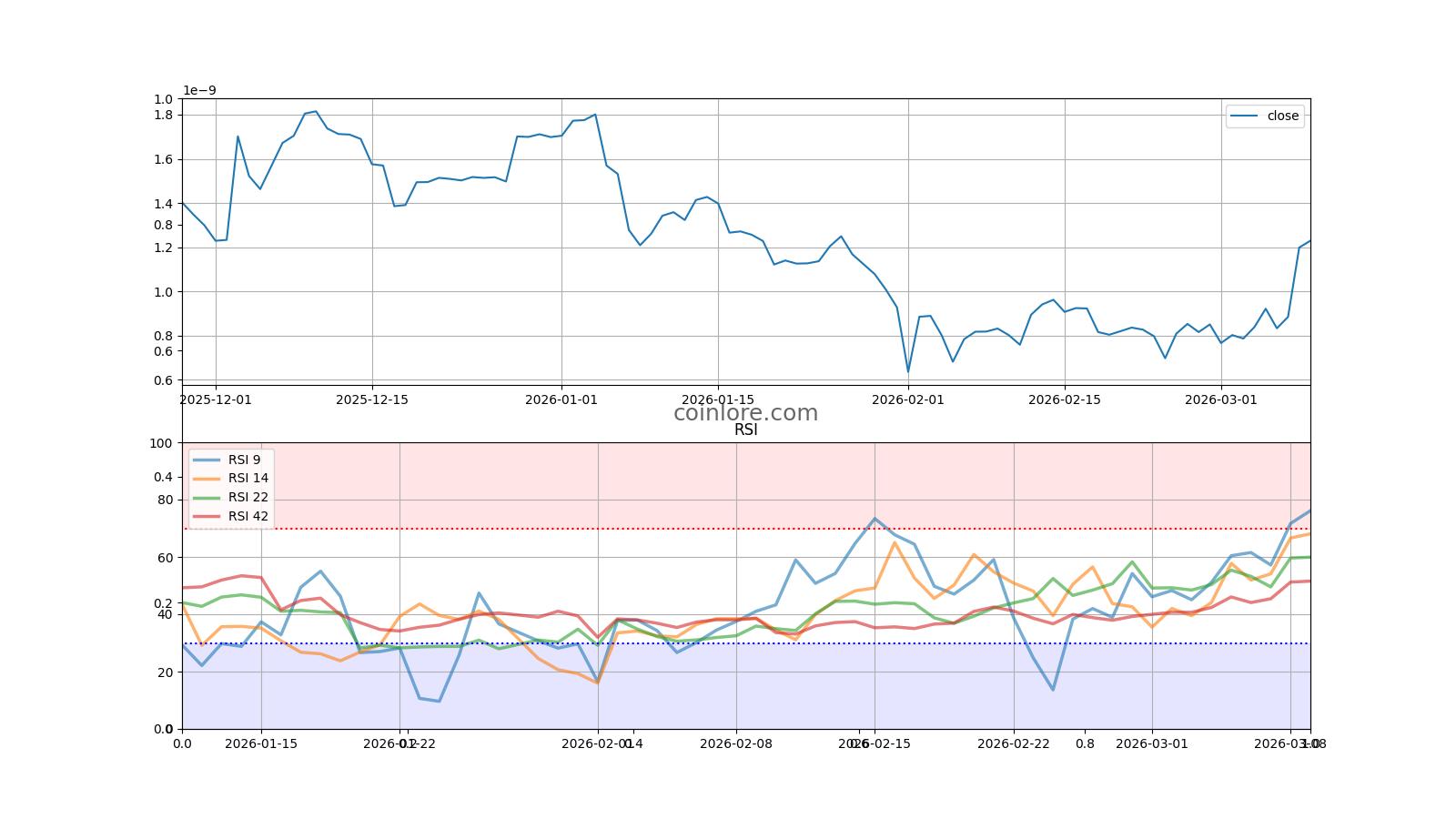 OpenDAO RSI indicator