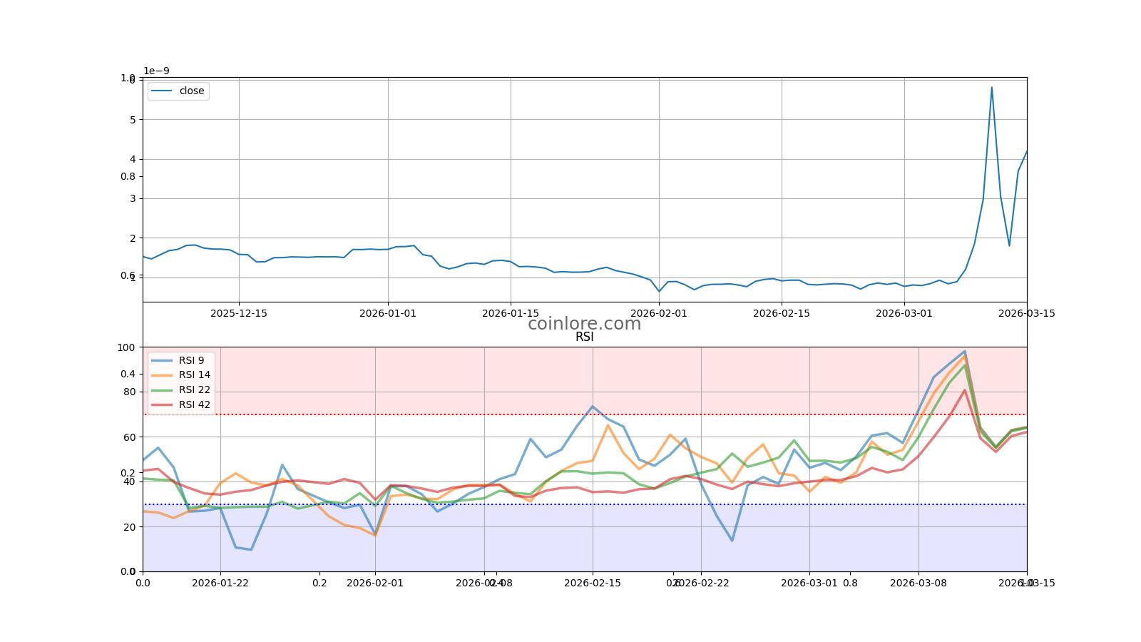 OpenDAO RSI indicator
