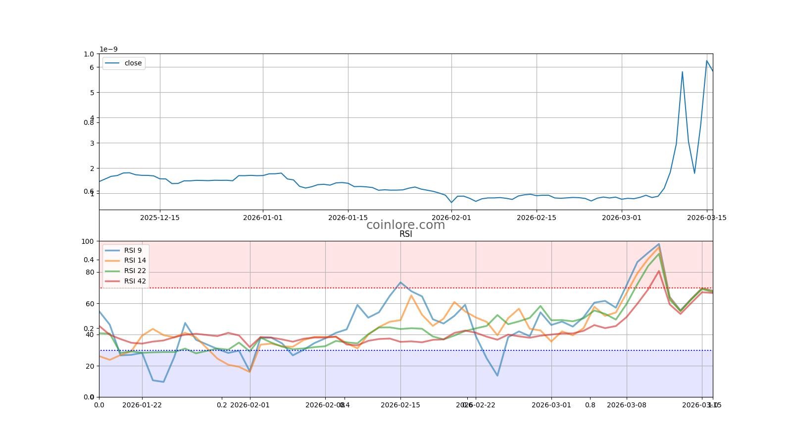 OpenDAO RSI indicator