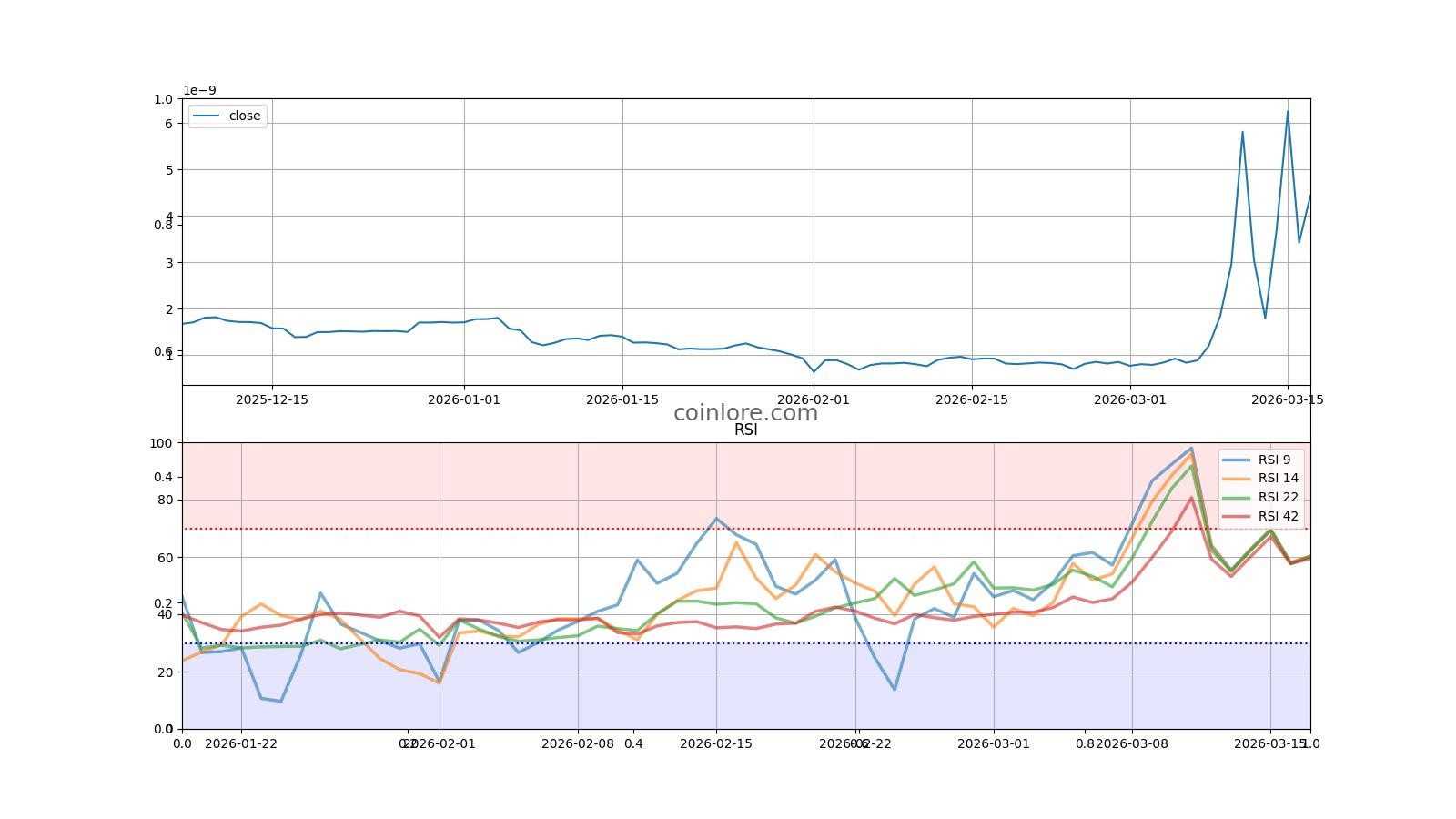 OpenDAO RSI indicator