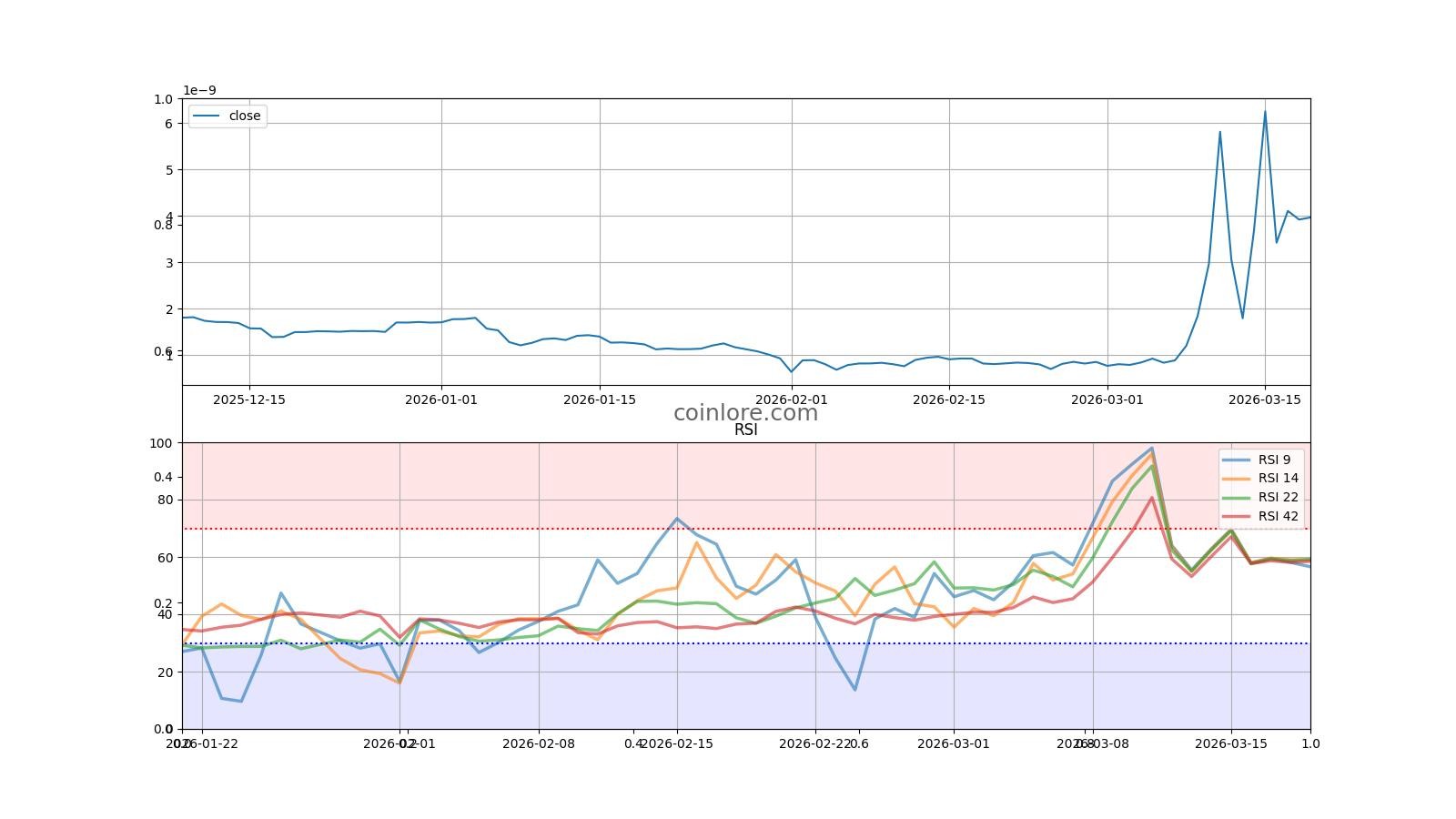 OpenDAO RSI indicator