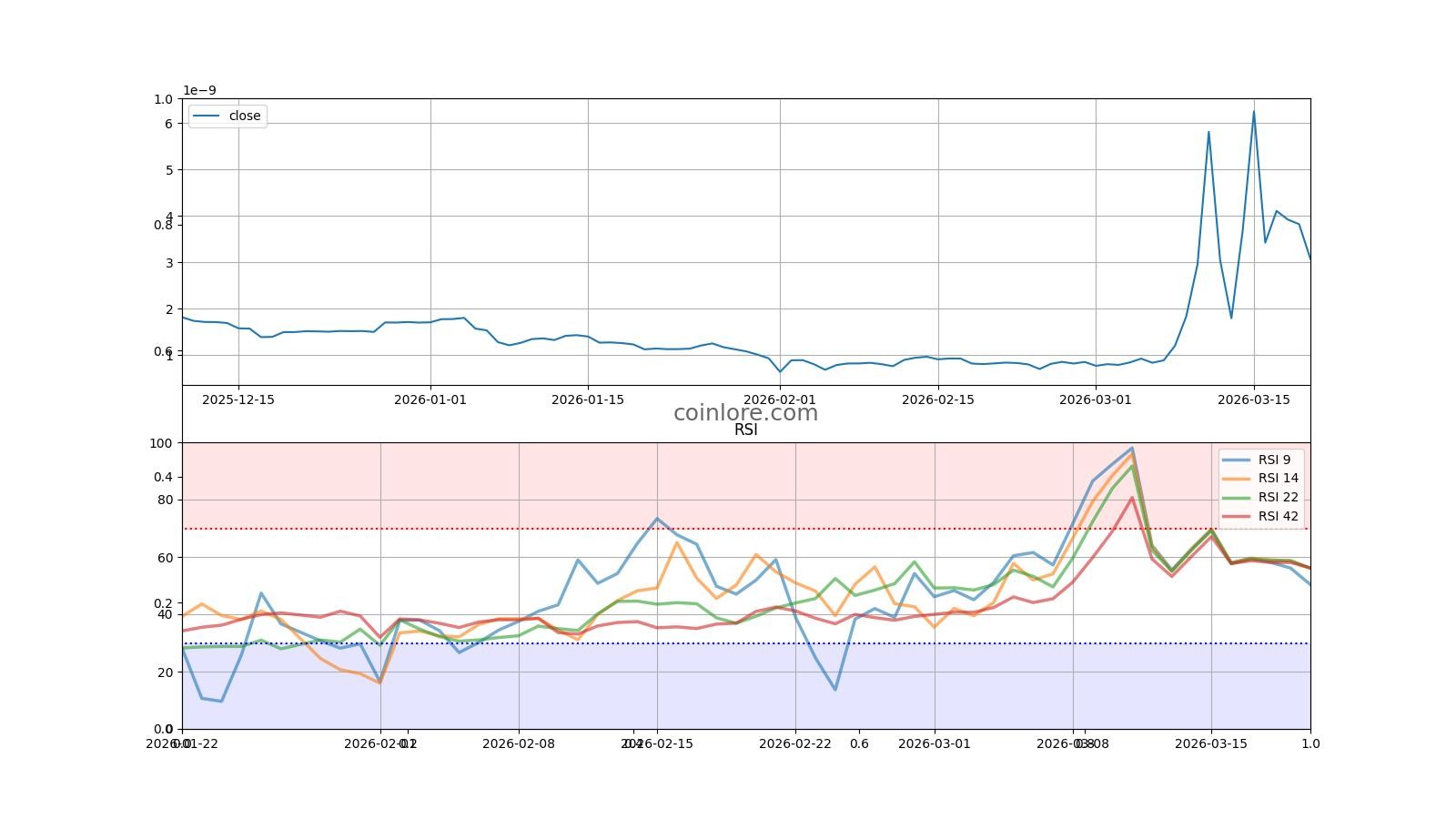 OpenDAO RSI indicator