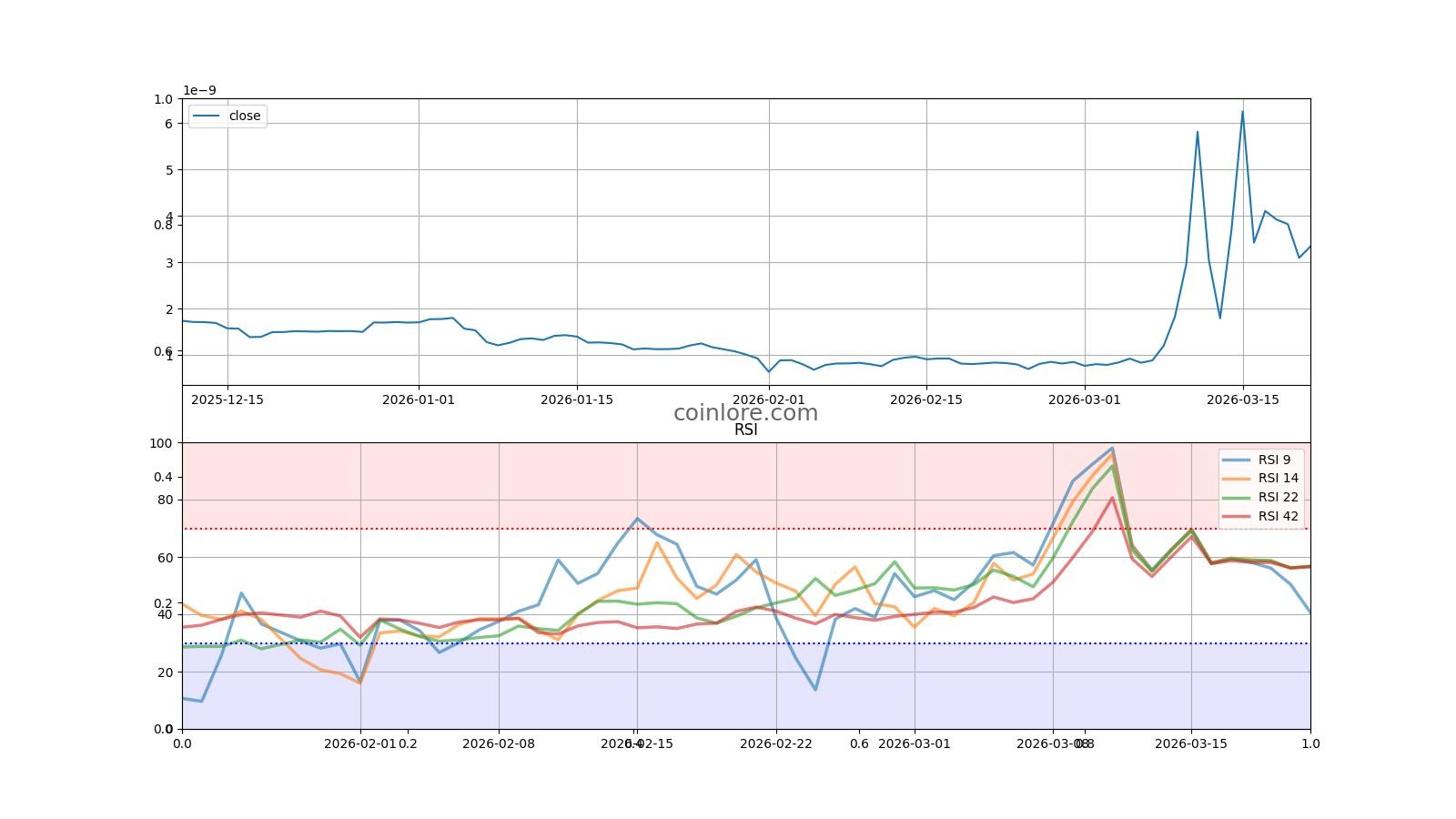 OpenDAO RSI indicator